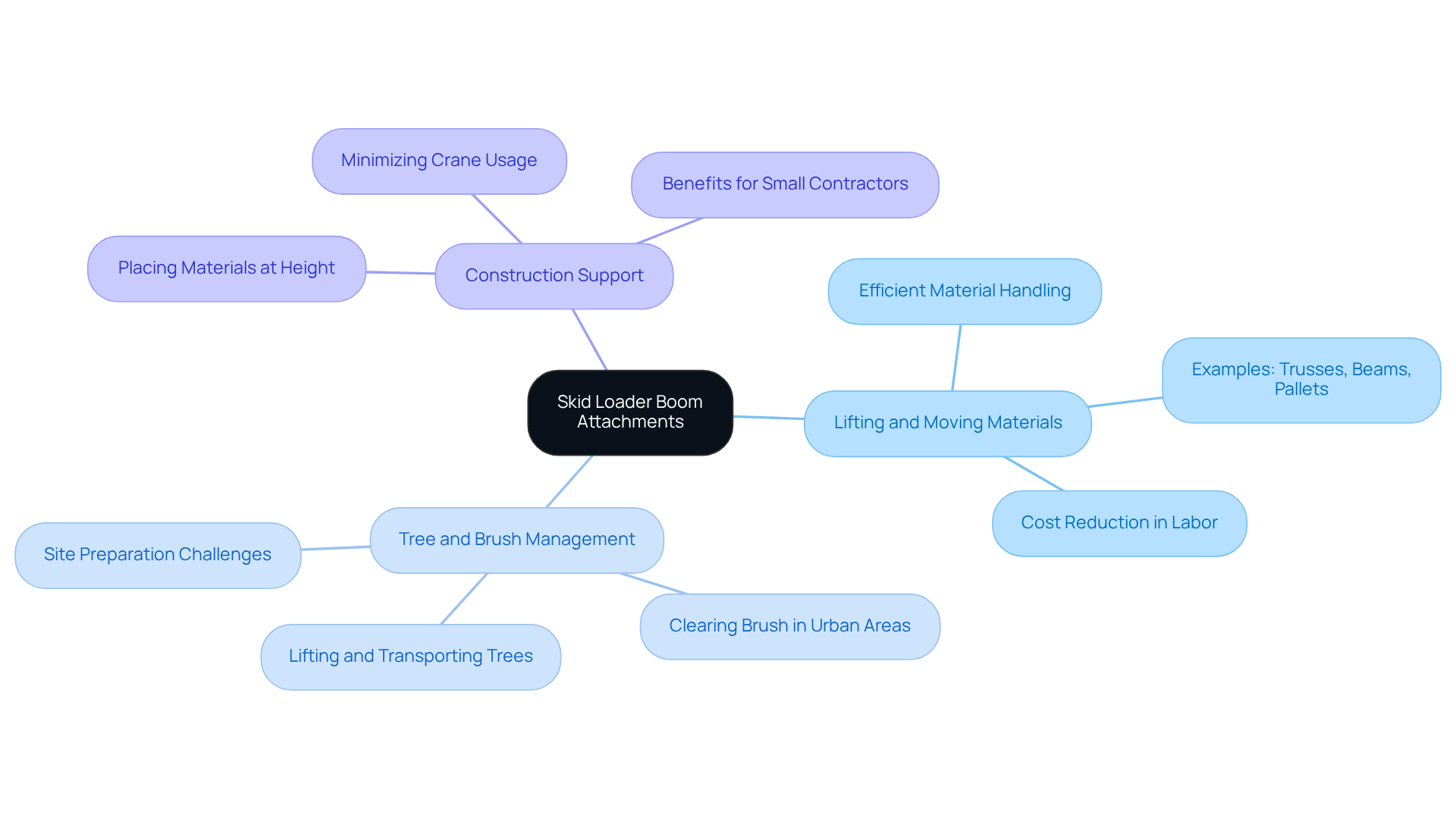 This mindmap starts with the main idea in the center and branches out to show how skid loader boom attachments are used in different ways. Each branch represents a specific application, and the sub-branches provide more details about those uses. It's a great way to see how these tools can help in various tasks! This mindmap starts with the main idea in the center and branches out to show how skid loader boom attachments are used in different ways. Each branch represents a specific application, and the sub-branches provide more details about those uses. It's a great way to see how these tools can help in various tasks!