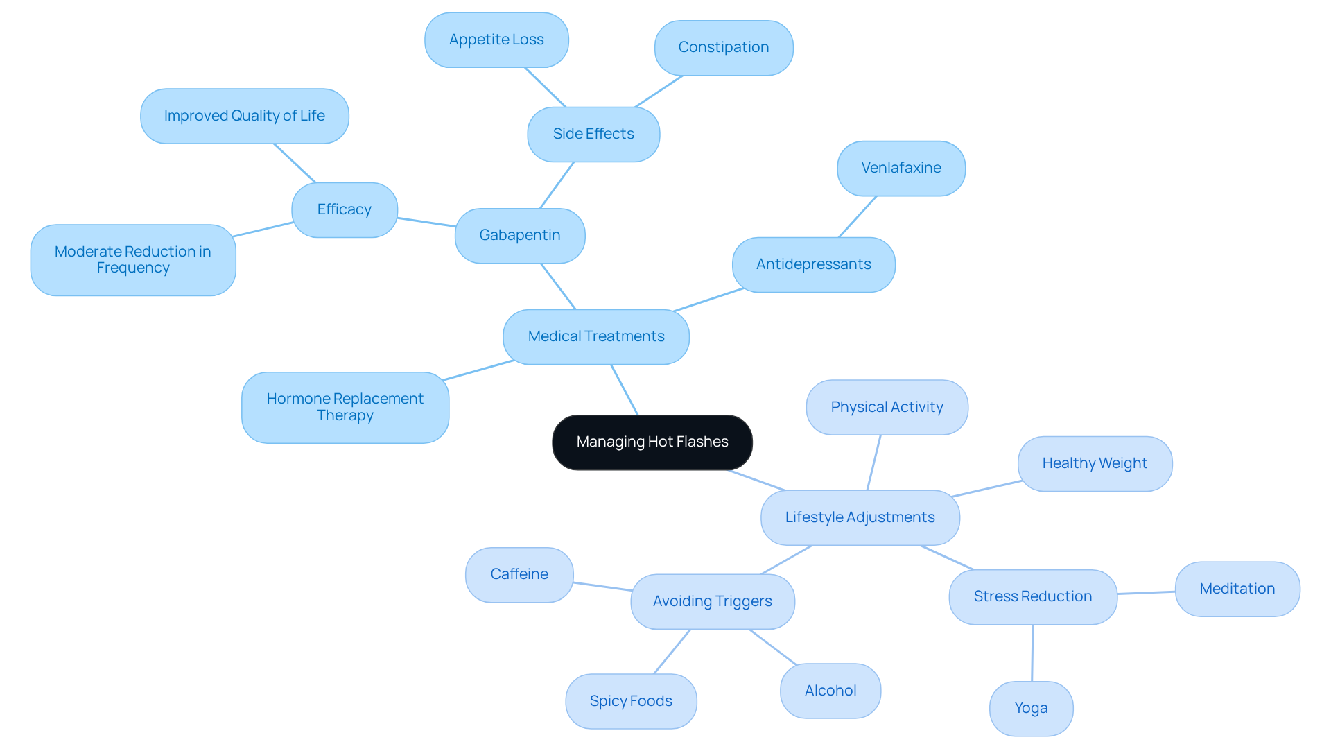 The central node represents the main topic, while the branches show different strategies for managing hot flashes. Each color-coded branch helps you see how treatments and lifestyle changes work together. The central node represents the main topic, while the branches show different strategies for managing hot flashes. Each color-coded branch helps you see how treatments and lifestyle changes work together.