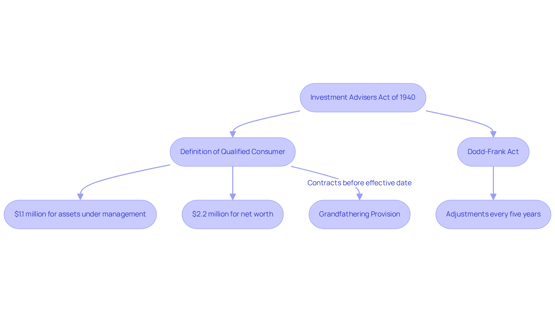 Follow the arrows to see how the concept of qualified clients has evolved over time — each box represents a key milestone in the regulatory framework.