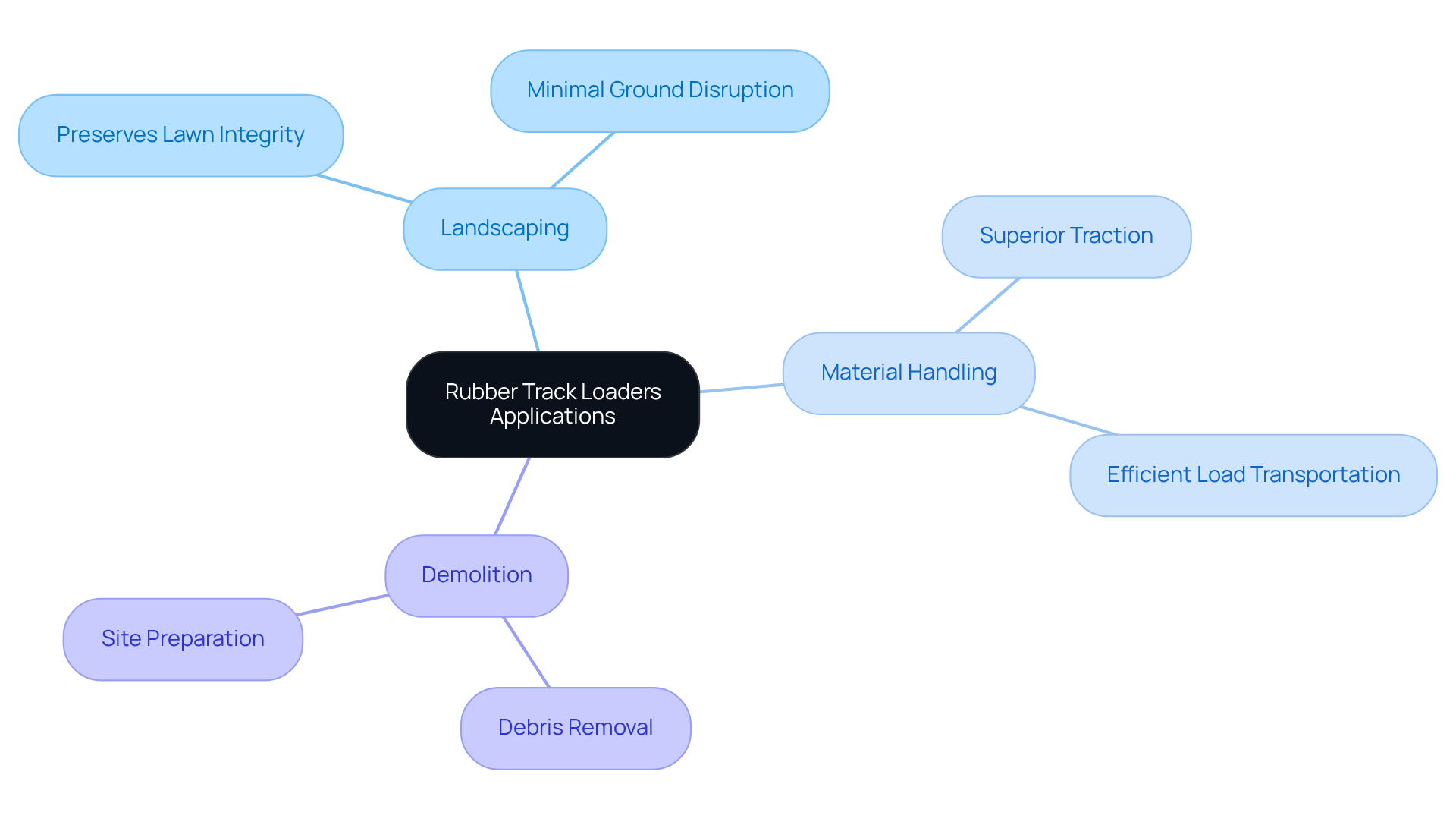 The central node represents rubber track loaders, while the branches show different areas where they excel. Each sub-branch highlights specific advantages or tasks, helping you understand how these machines can be utilized effectively.