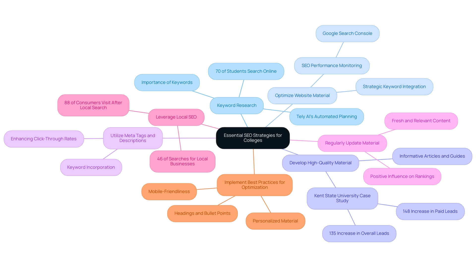 Each branch represents an essential SEO strategy for colleges, with sub-branches providing additional details or tools related to each strategy.