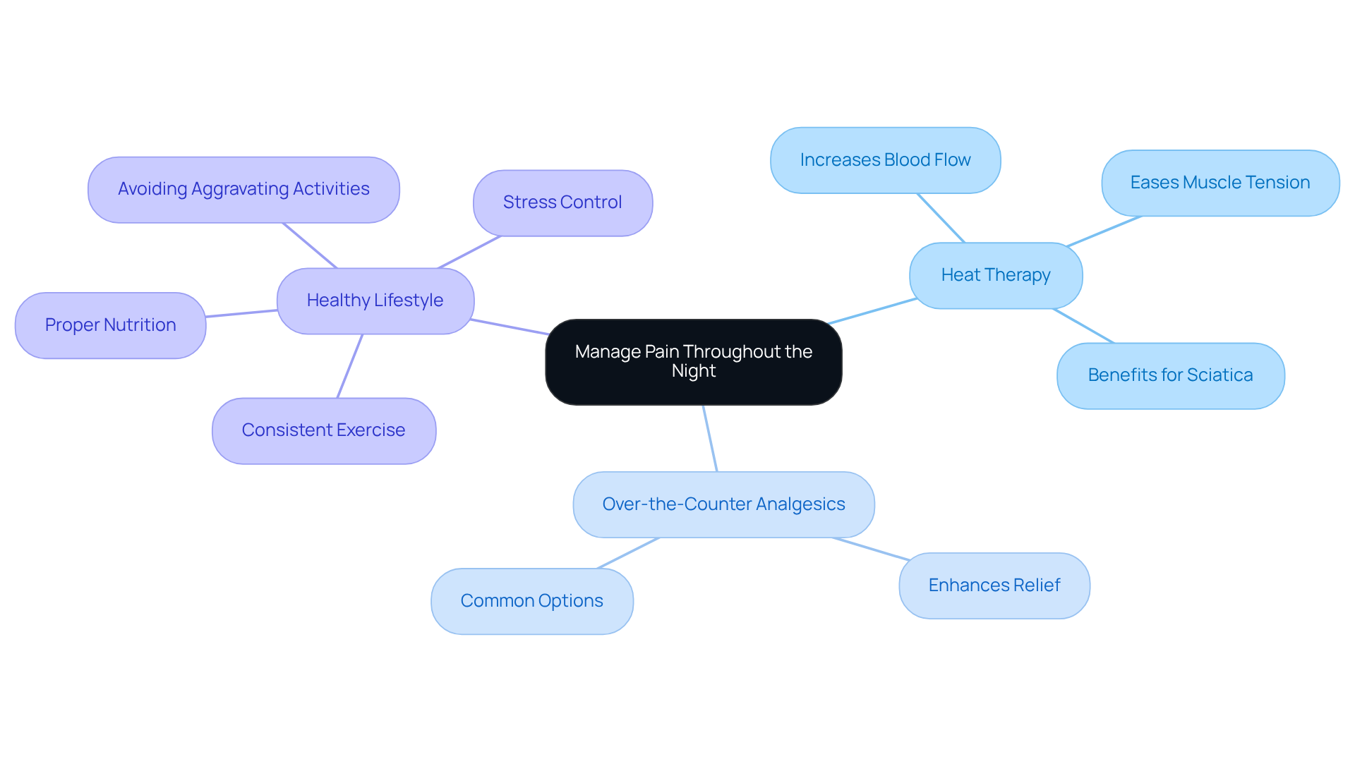 This mindmap shows how to manage pain at night. Start at the center with the main idea, then follow the branches to see different strategies like heat therapy and lifestyle changes. Each branch breaks down into specific actions you can take to improve your comfort and sleep. This mindmap shows how to manage pain at night. Start at the center with the main idea, then follow the branches to see different strategies like heat therapy and lifestyle changes. Each branch breaks down into specific actions you can take to improve your comfort and sleep.