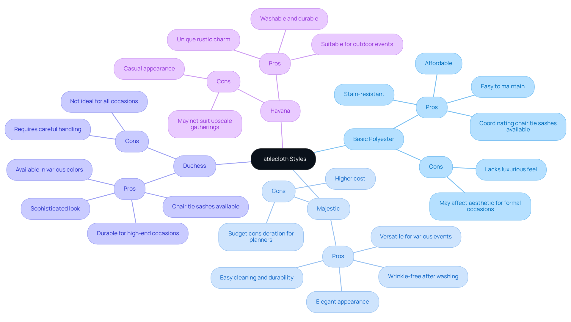 The central node represents the overall topic, while each branch shows a different tablecloth style. The pros and cons are listed under each style, helping you quickly see what makes each option unique.