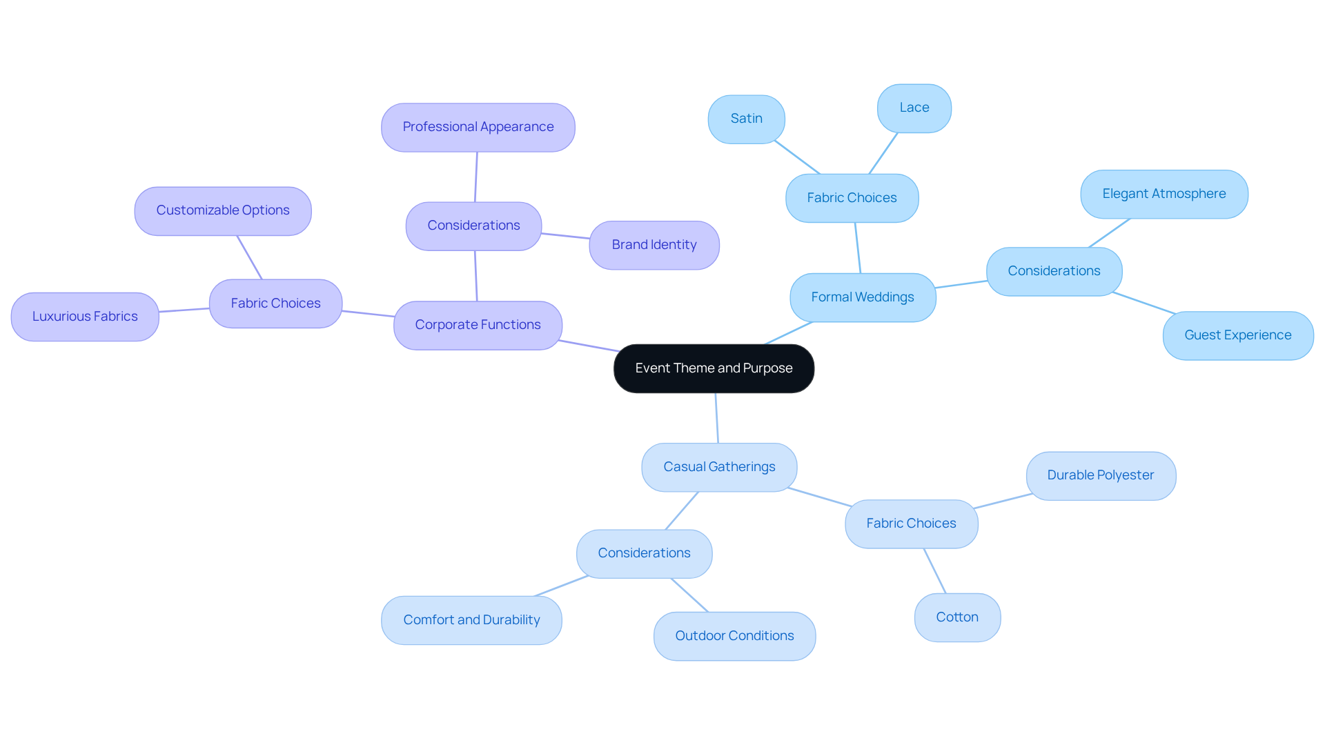 The central idea is the event's theme, with branches showing different types of events and their specific fabric needs. Follow the branches to see how each event type influences the choice of tablecloth.