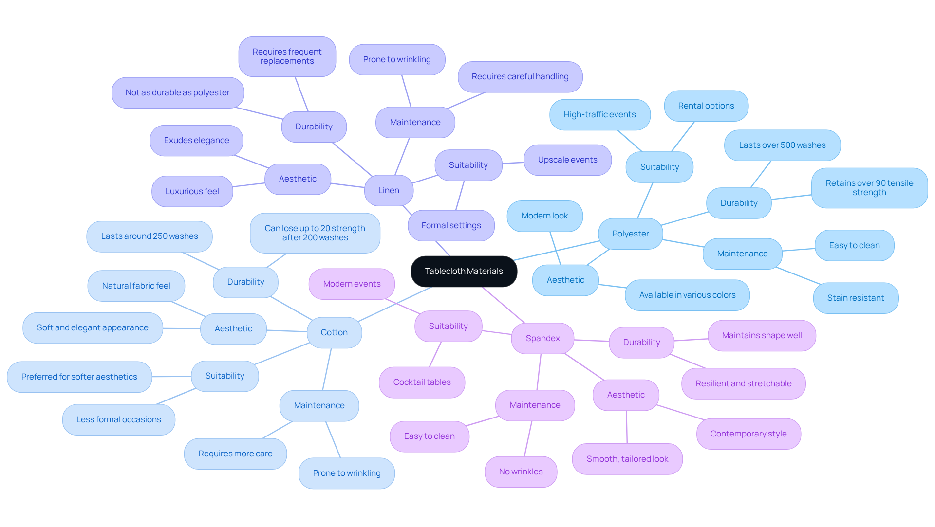 The central node represents the main topic of tablecloth materials. Each branch shows a different material, and the sub-branches provide details about their characteristics. This helps you quickly compare options and find the best fit for your needs.
