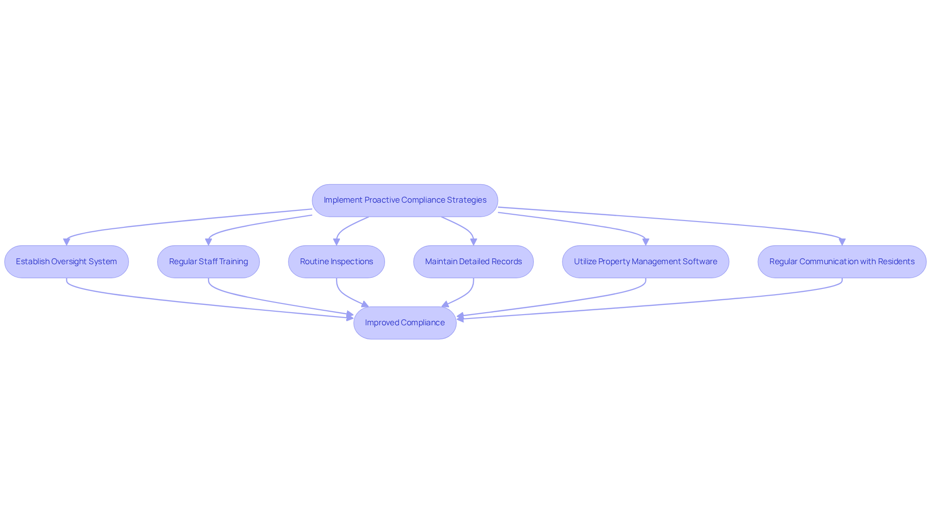Each box represents a key action in the compliance process. Follow the arrows to see how these actions connect and contribute to a stronger adherence framework.