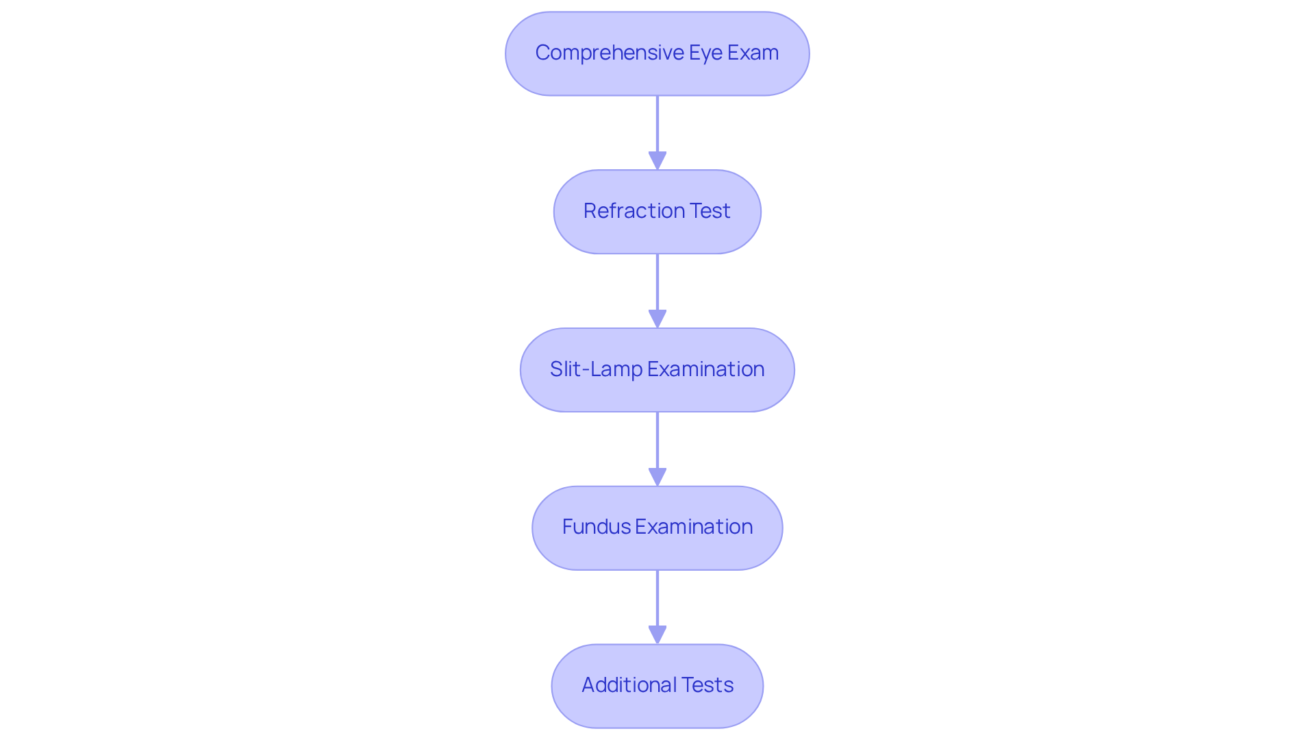 Each box represents a step in the diagnosis process. Follow the arrows to see how each examination leads to the next, helping to identify the cause of blurry vision. Each box represents a step in the diagnosis process. Follow the arrows to see how each examination leads to the next, helping to identify the cause of blurry vision.