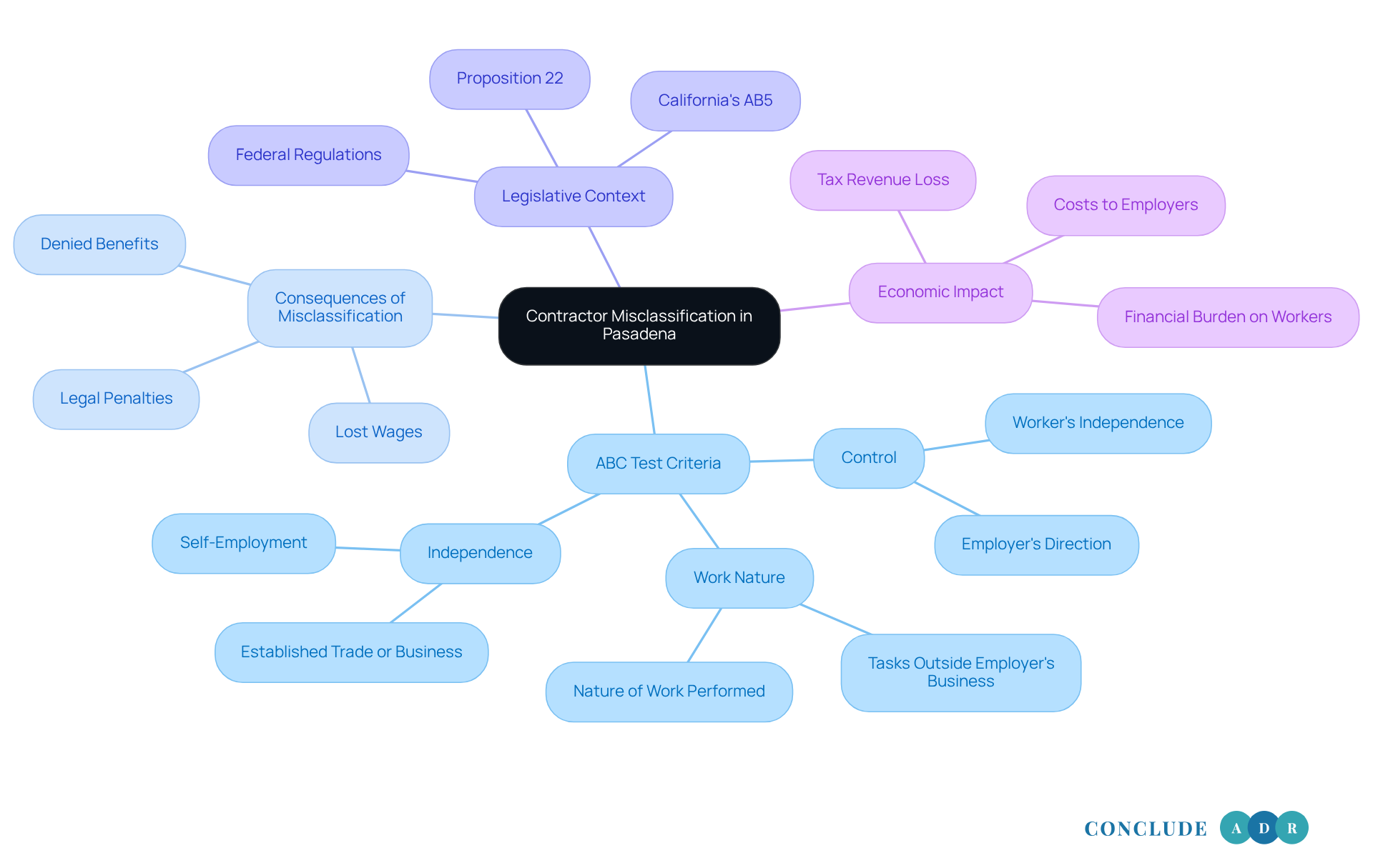 Start at the center with the main topic of contractor misclassification. Follow the branches to explore the ABC test criteria that help determine whether someone is an independent contractor or an employee.