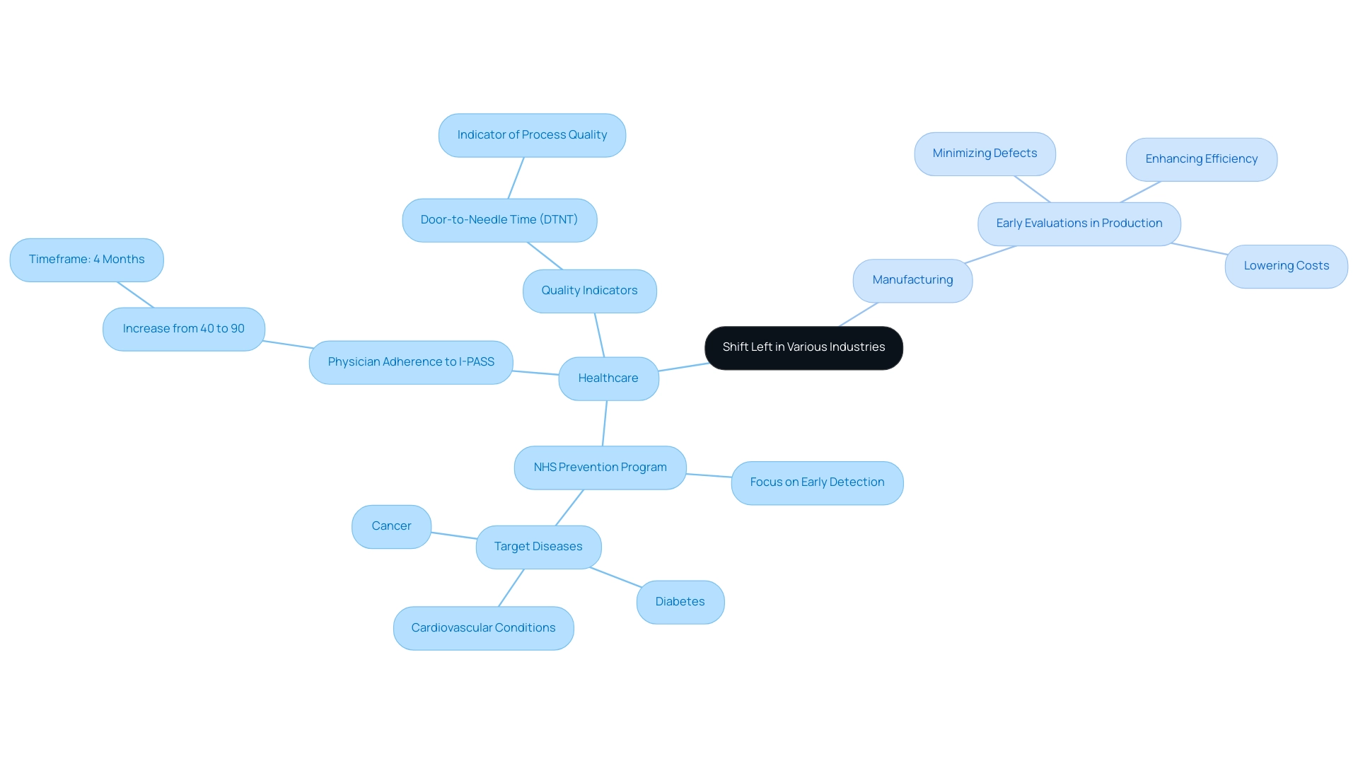 The central node represents the main concept, with branches indicating different industries and sub-branches for specific examples and details.