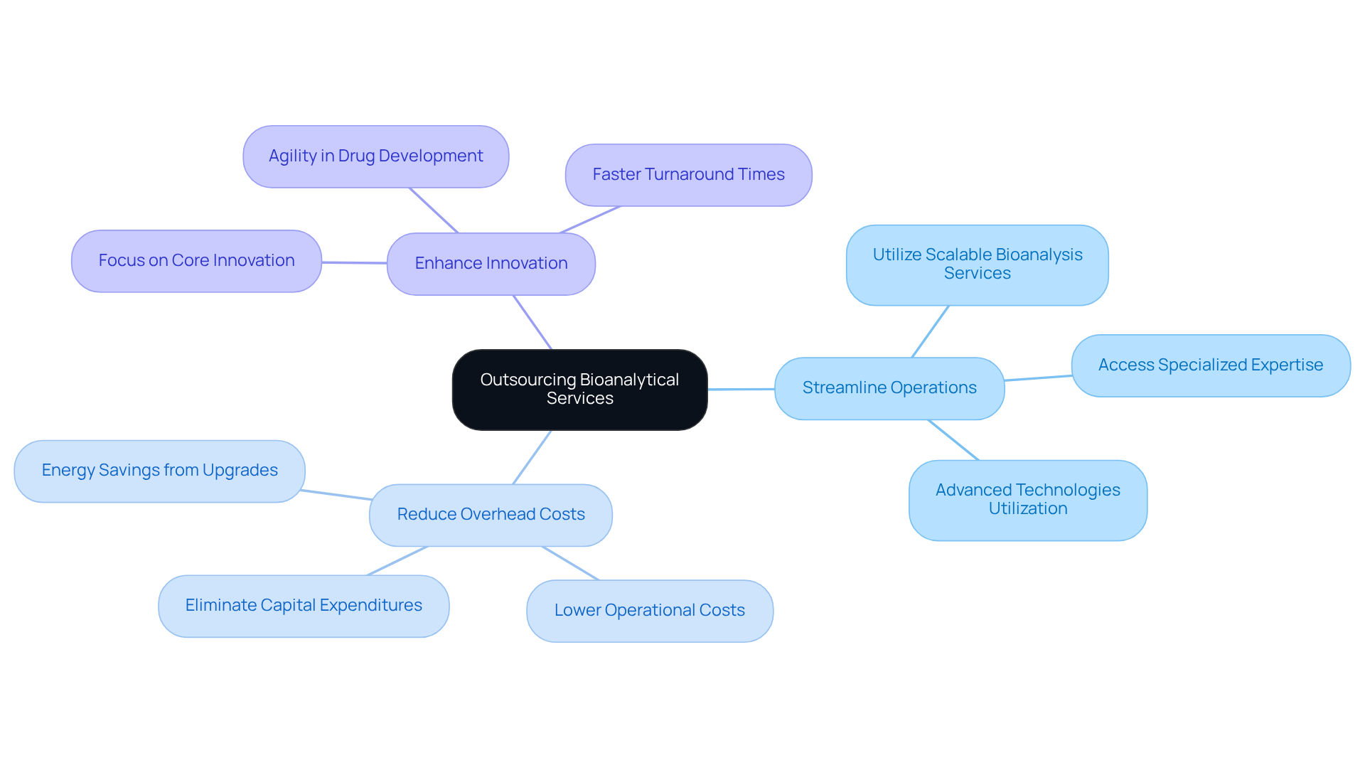 The center represents the main idea of outsourcing, while the branches show the key benefits. Each benefit can be explored further to understand how it contributes to innovation in the pharmaceutical industry.