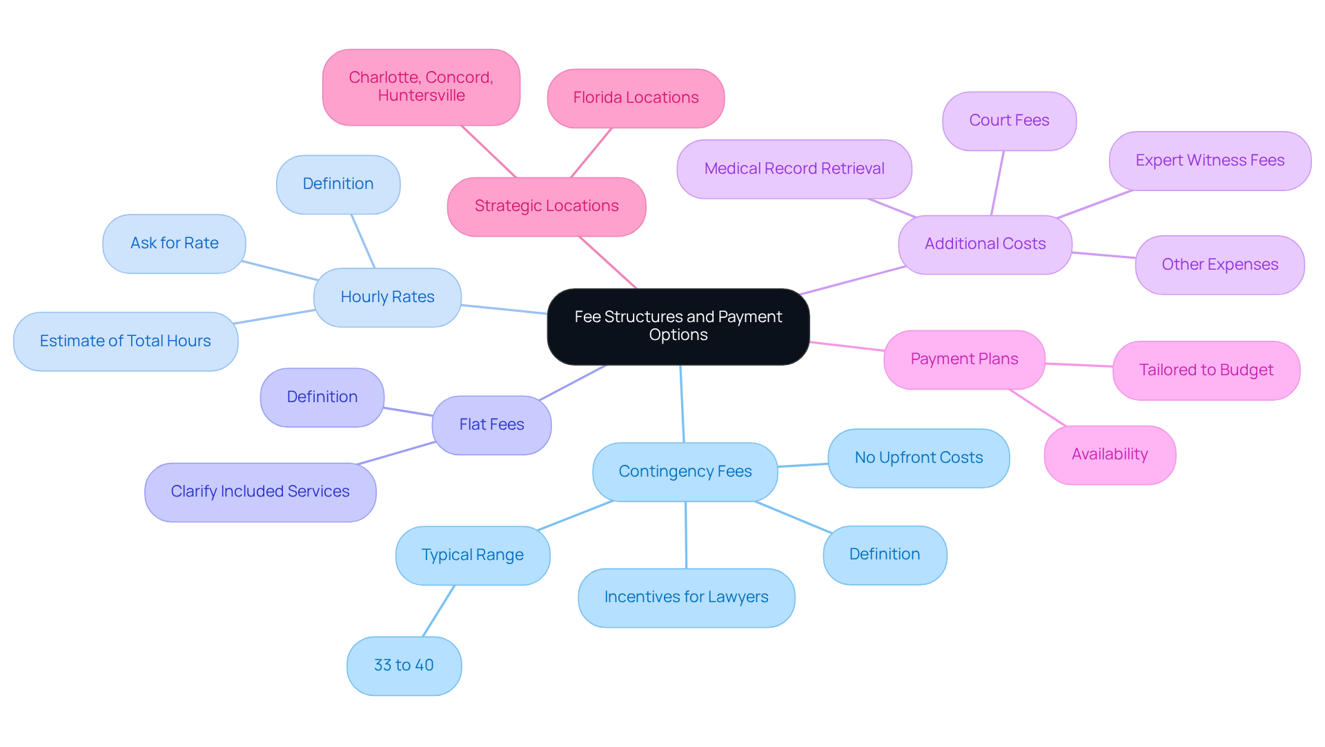 The central node represents the overall topic, while each branch shows a different fee structure or payment option. Follow the branches to explore details about each type, helping you make informed decisions when hiring an attorney.
