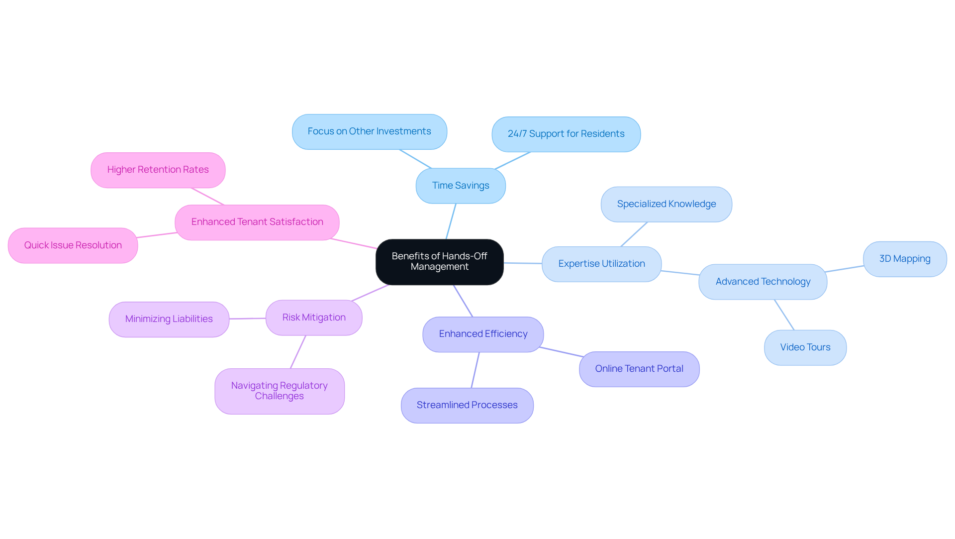 The central node represents the main concept, while each branch shows a key benefit. Sub-branches provide additional details, helping you understand how each benefit contributes to effective property management. The central node represents the main concept, while each branch shows a key benefit. Sub-branches provide additional details, helping you understand how each benefit contributes to effective property management.