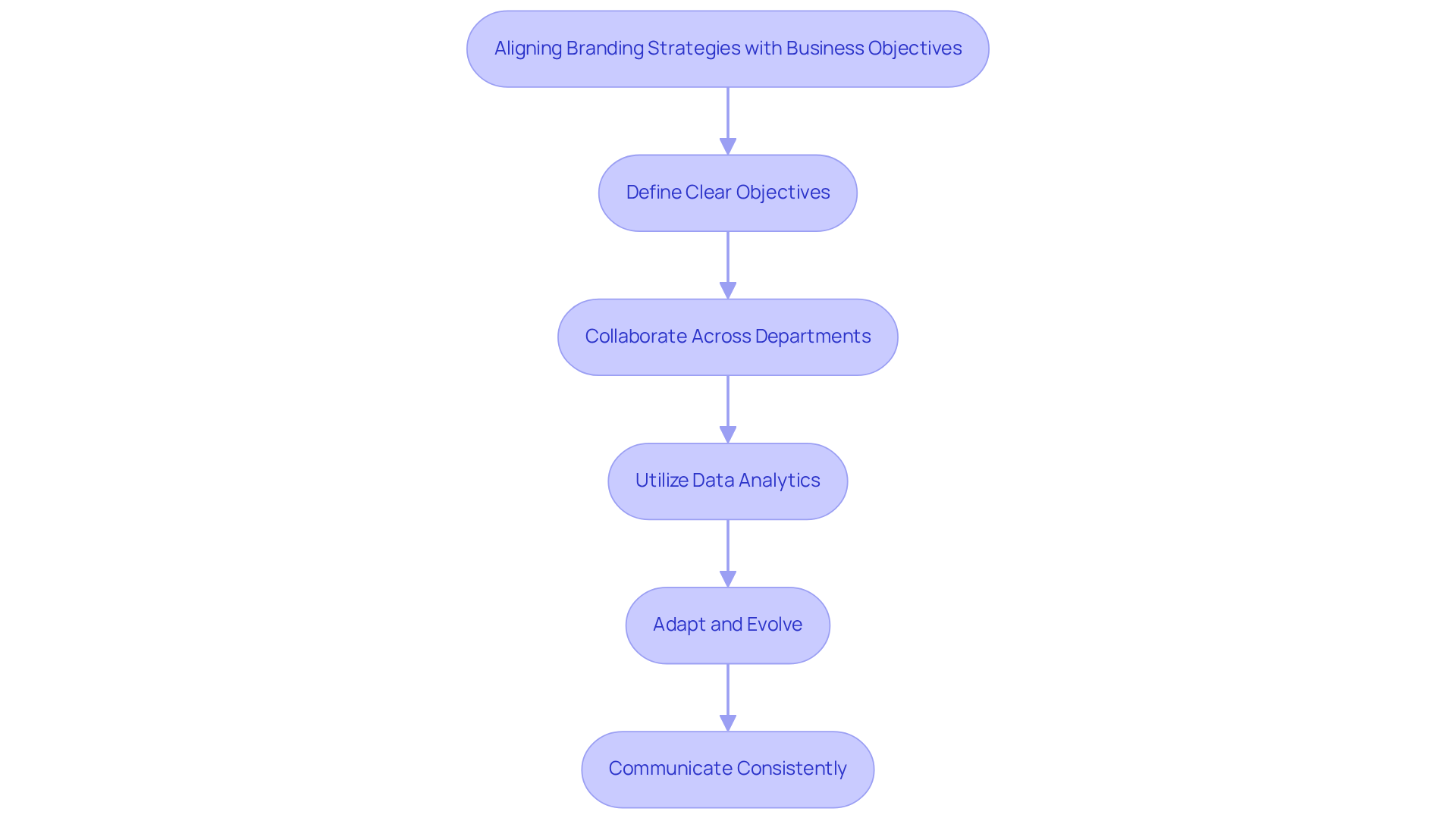 Each box represents a key strategy for aligning branding with business goals. Follow the arrows to see how each strategy builds on the previous one, leading to a cohesive branding approach that drives results. Each box represents a key strategy for aligning branding with business goals. Follow the arrows to see how each strategy builds on the previous one, leading to a cohesive branding approach that drives results.
