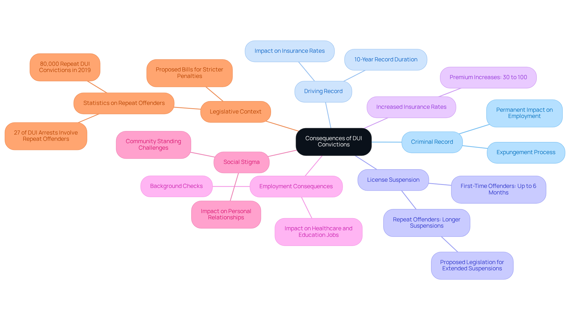 This mindmap starts with the main topic in the center and branches out to show how a DUI conviction affects various aspects of life. Each branch represents a different consequence, and the sub-branches provide more details or statistics related to that consequence. This mindmap starts with the main topic in the center and branches out to show how a DUI conviction affects various aspects of life. Each branch represents a different consequence, and the sub-branches provide more details or statistics related to that consequence.