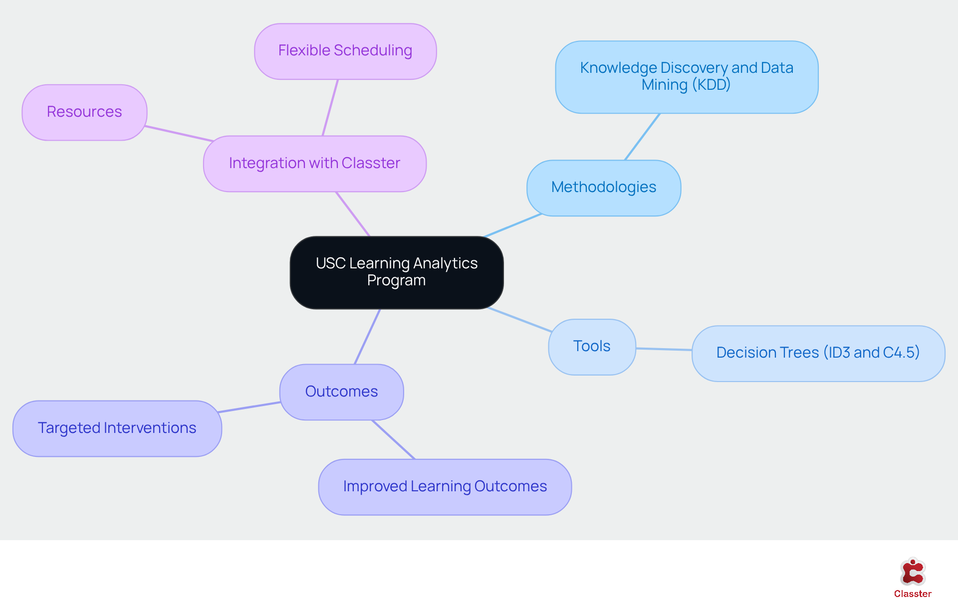 The central node represents the main program, while branches show different aspects like methodologies and tools. Each color-coded branch helps you see how these elements connect to improve educational outcomes. The central node represents the main program, while branches show different aspects like methodologies and tools. Each color-coded branch helps you see how these elements connect to improve educational outcomes.