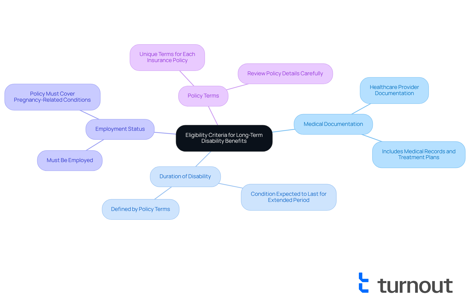 The center shows the main topic about eligibility for benefits. Each branch represents a specific criterion, and the sub-branches provide additional details or examples. This layout helps you see how everything connects! The center shows the main topic about eligibility for benefits. Each branch represents a specific criterion, and the sub-branches provide additional details or examples. This layout helps you see how everything connects!