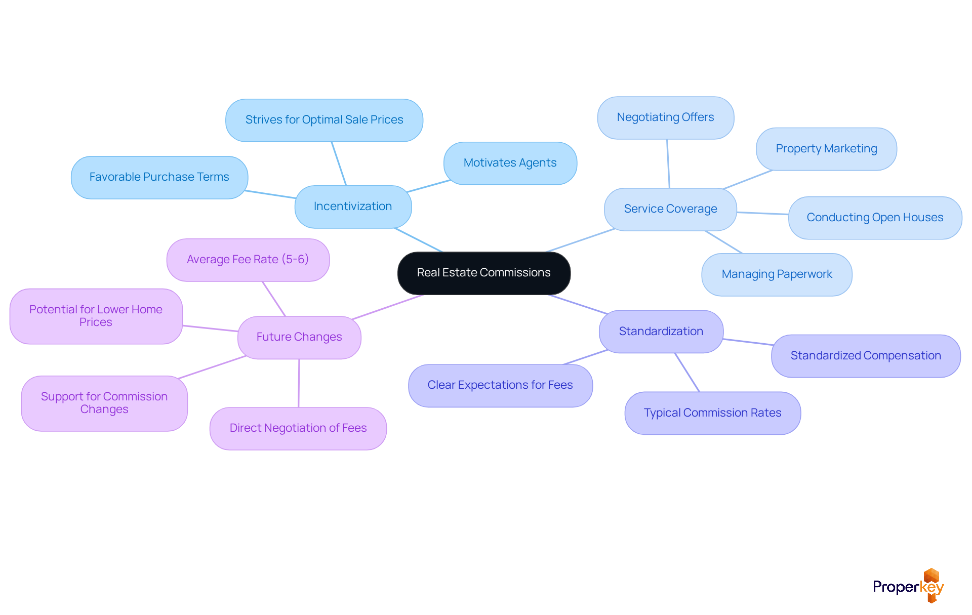 This mindmap starts with the main topic of real estate commissions at the center. Each branch represents a key purpose of these commissions, and the sub-branches provide more details. Follow the branches to see how commissions impact both sellers and buyers in the real estate market. This mindmap starts with the main topic of real estate commissions at the center. Each branch represents a key purpose of these commissions, and the sub-branches provide more details. Follow the branches to see how commissions impact both sellers and buyers in the real estate market.