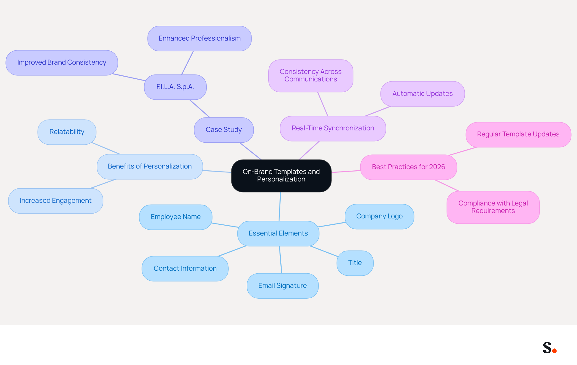 This mindmap starts with the main idea of using on-brand templates and personalization. Each branch represents a key aspect of this topic, showing how they connect and contribute to effective digital communication. This mindmap starts with the main idea of using on-brand templates and personalization. Each branch represents a key aspect of this topic, showing how they connect and contribute to effective digital communication.