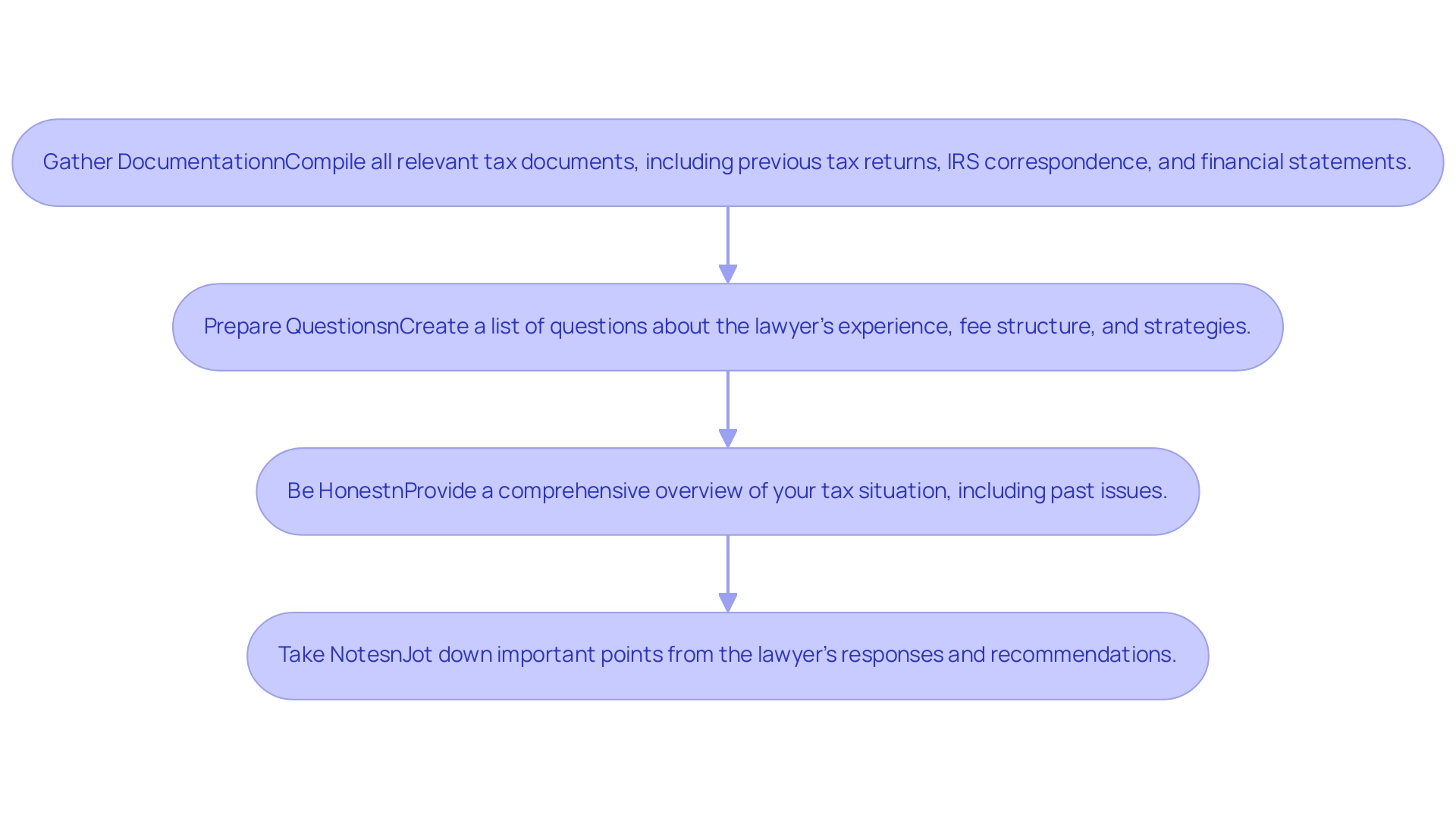 Each box represents a step in the preparation process, with arrows indicating the order in which to complete them.