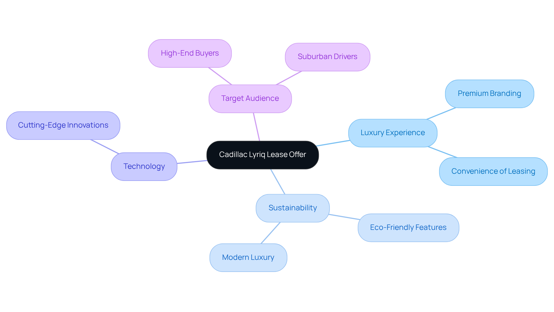 This mindmap illustrates the Cadillac Lyriq lease offer's key aspects. Start at the center with the lease offer, then explore how it connects to luxury, sustainability, technology, and the target audience. Each branch represents a different theme, helping you see the overall picture of what makes this offer appealing. This mindmap illustrates the Cadillac Lyriq lease offer's key aspects. Start at the center with the lease offer, then explore how it connects to luxury, sustainability, technology, and the target audience. Each branch represents a different theme, helping you see the overall picture of what makes this offer appealing.