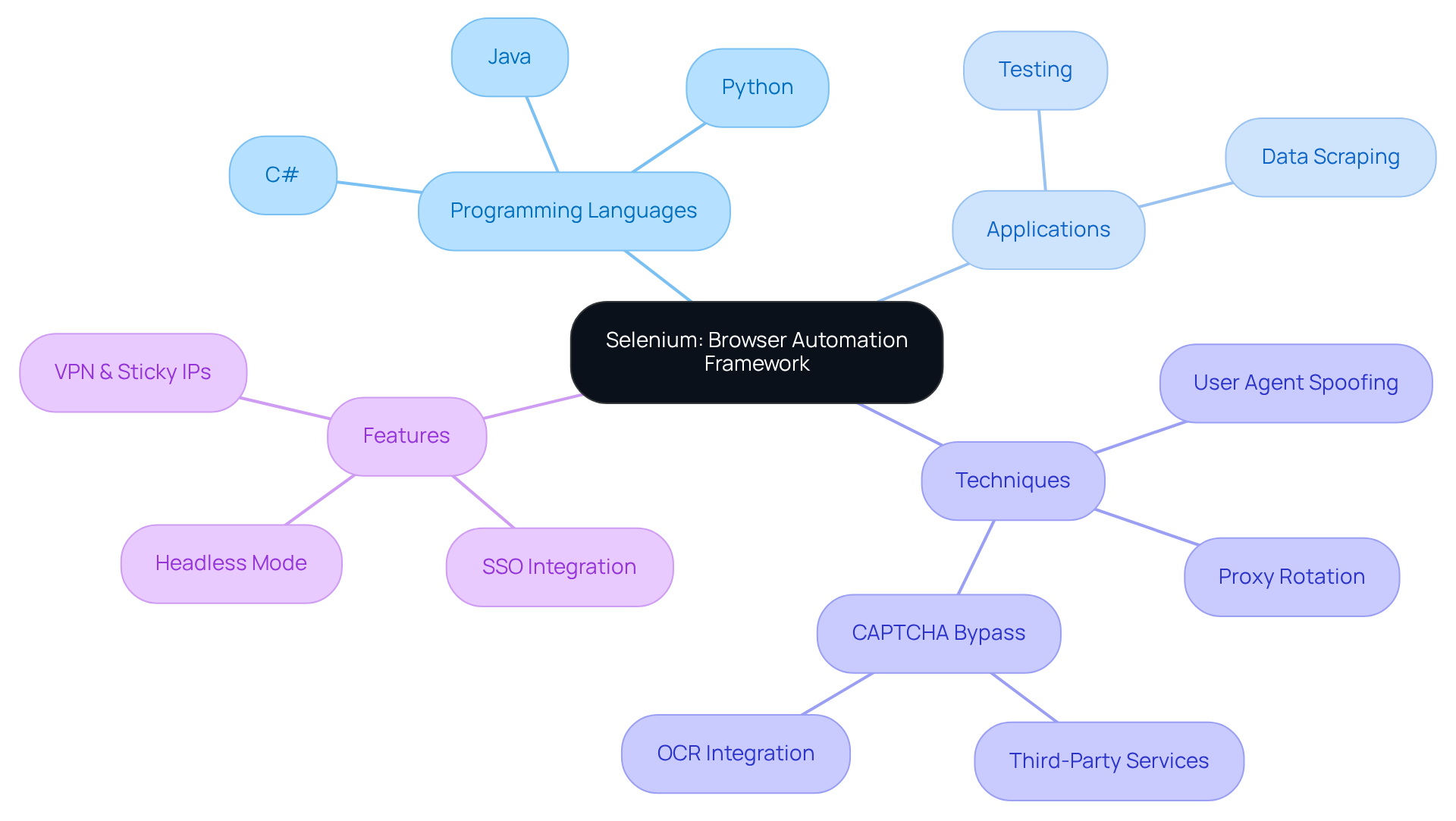 The central node represents Selenium, with branches highlighting its languages, uses, techniques, and features. Each branch illustrates how these elements contribute to the overall effectiveness of Selenium in automation tasks.