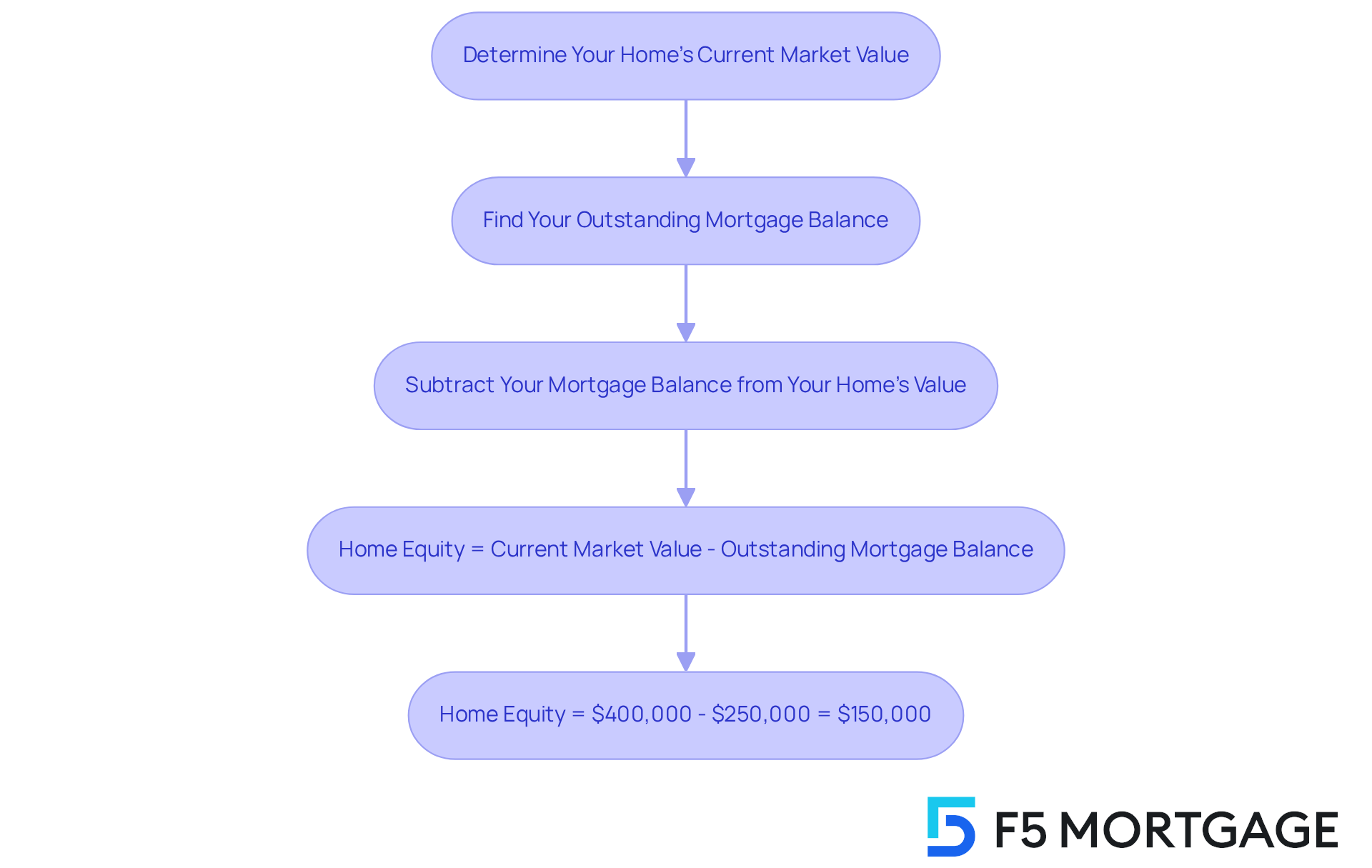 Follow the arrows from step to step to calculate your home equity. Each box represents an action you need to take, leading you to the final calculation. Follow the arrows from step to step to calculate your home equity. Each box represents an action you need to take, leading you to the final calculation.