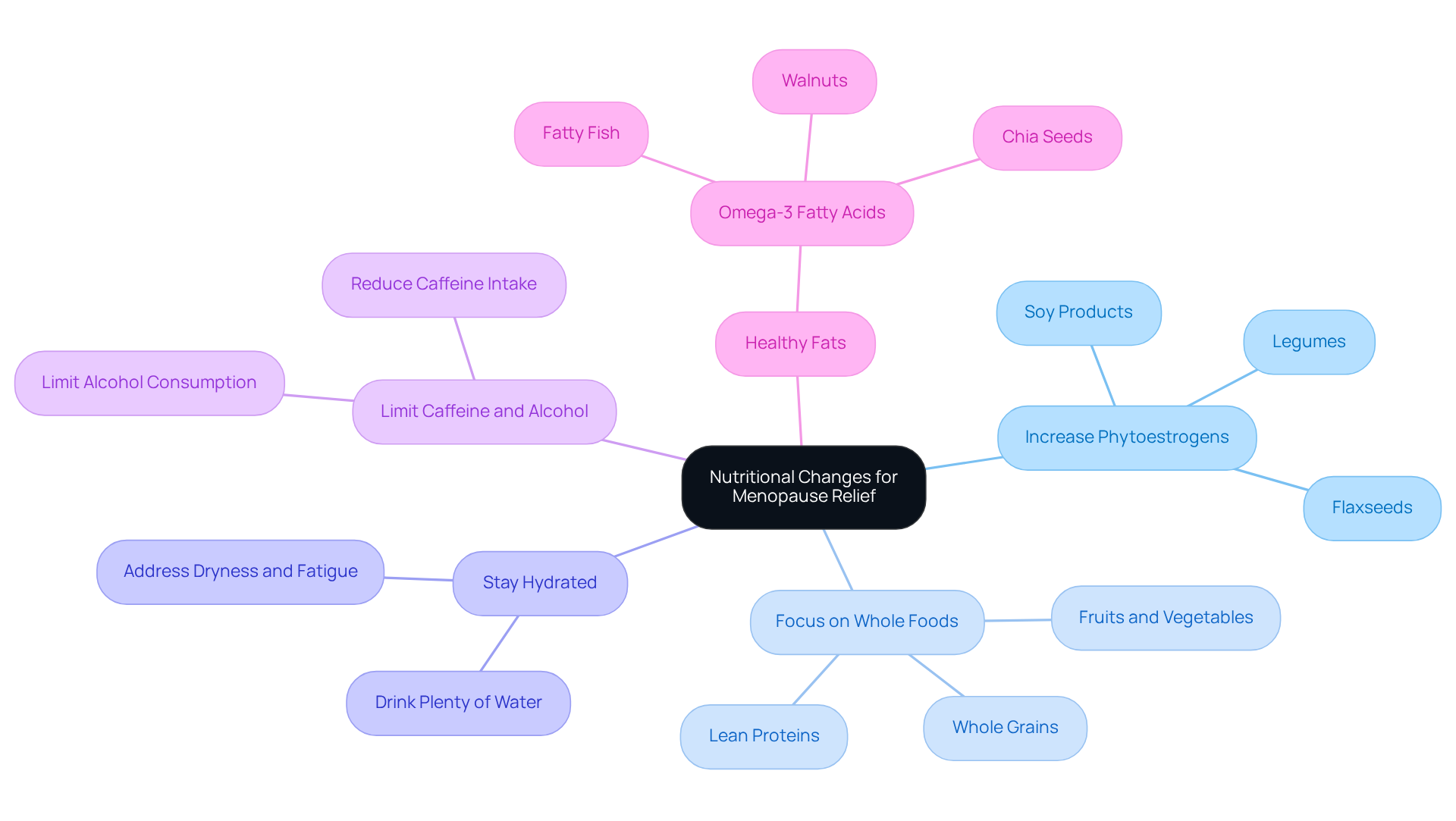 The central node represents the overall theme of dietary changes for menopause relief. Each branch highlights a specific area of focus, with further details on how these changes can help. Follow the branches to see how each dietary adjustment contributes to alleviating symptoms.