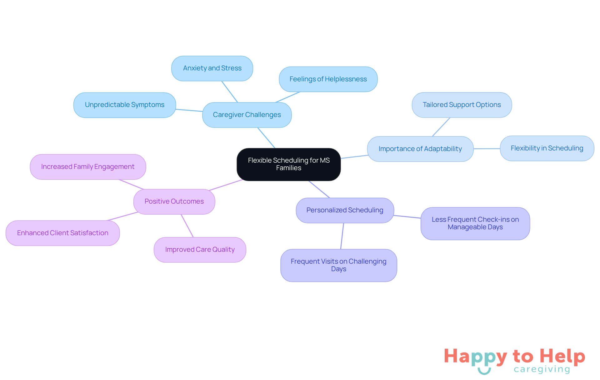 Start at the center with the main idea of flexible scheduling, then explore how it relates to caregiver challenges and the benefits it brings to families. Each branch represents a different aspect of the topic, helping you see the full picture.