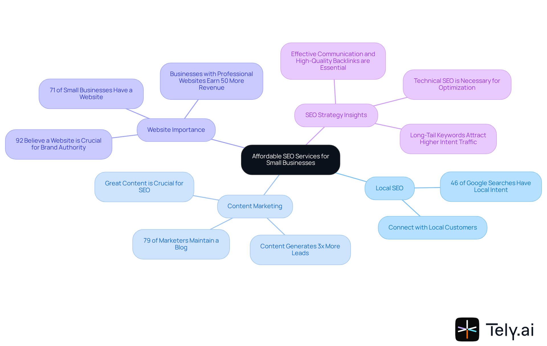 The central node represents the main topic, while branches show different strategies and their importance. Each statistic or insight is a sub-branch that adds depth to the understanding of how these strategies work together. The central node represents the main topic, while branches show different strategies and their importance. Each statistic or insight is a sub-branch that adds depth to the understanding of how these strategies work together.