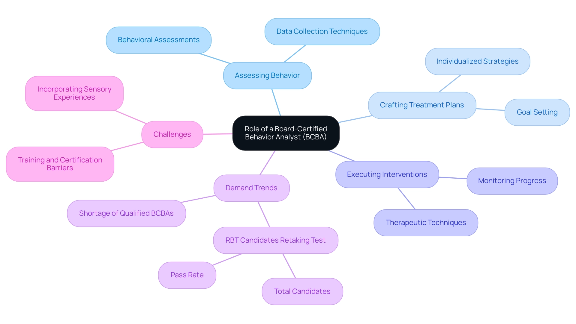 The central node represents the BCBA role, with branches indicating specific responsibilities and trends in the field.