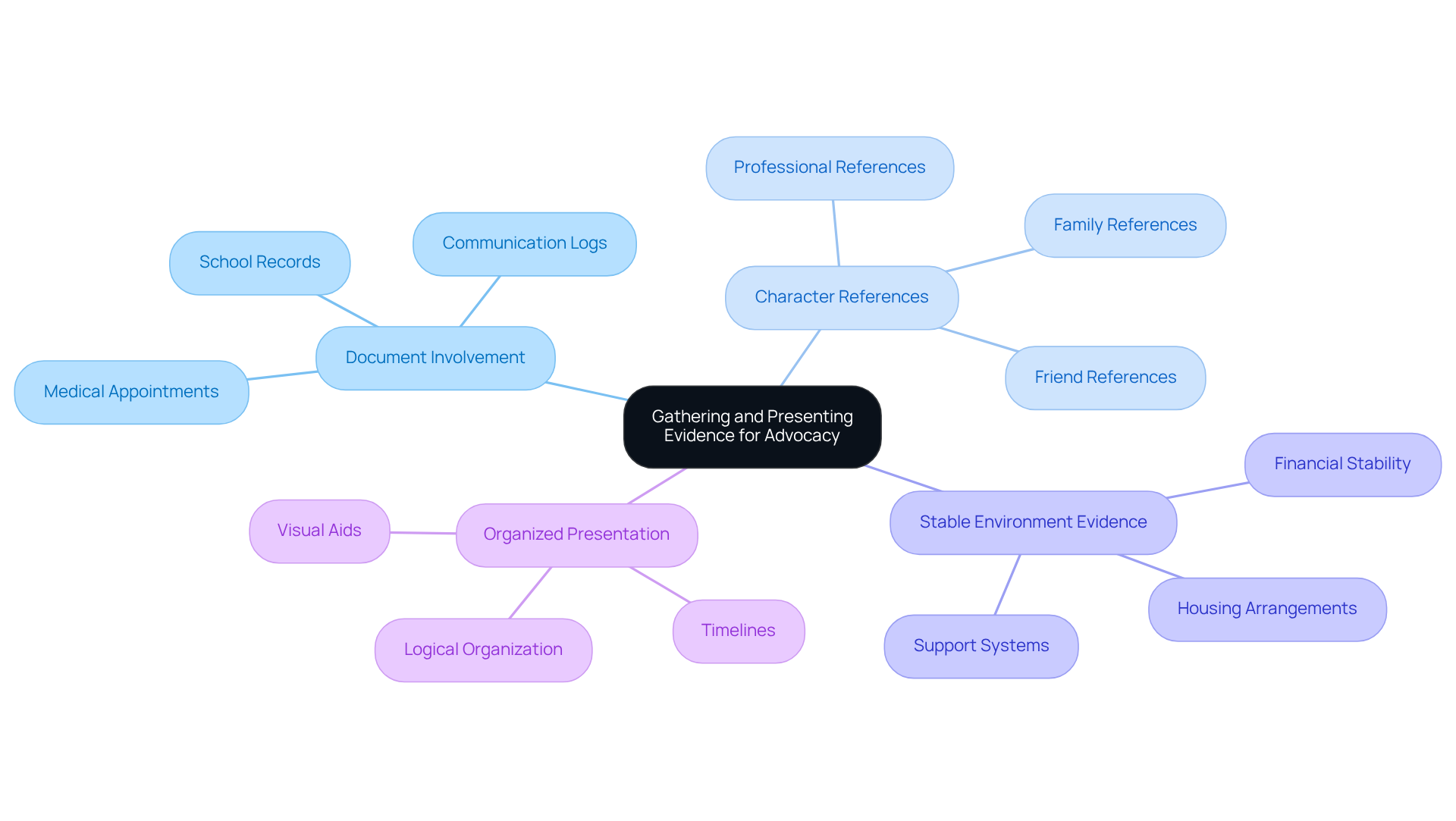 The central node represents the main topic of evidence gathering, while the branches show different strategies. Each sub-branch provides specific actions or examples related to that strategy, helping you see how to build a strong case.