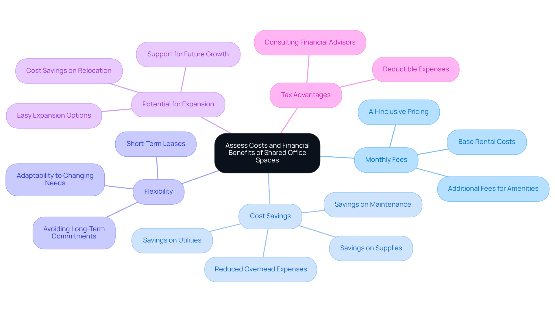 The center represents the main topic, and each branch shows a key financial factor to consider. Follow the branches to explore how each aspect contributes to understanding the costs and benefits of shared office spaces.