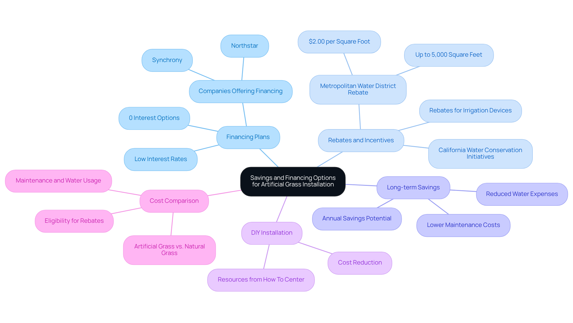 The central node represents the overall theme, while each branch shows a different way homeowners can save money or finance their artificial grass installation. Follow the branches to explore each option and its benefits. The central node represents the overall theme, while each branch shows a different way homeowners can save money or finance their artificial grass installation. Follow the branches to explore each option and its benefits.