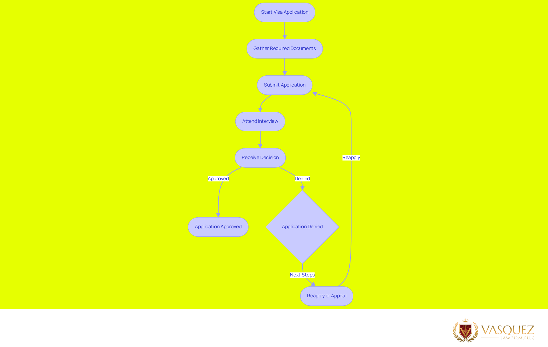 This flowchart guides you through the steps of applying for a visa. Each box represents a stage in the process, and the arrows show how to move from one step to the next. Follow the path to understand what you need to do to successfully navigate the visa application. This flowchart guides you through the steps of applying for a visa. Each box represents a stage in the process, and the arrows show how to move from one step to the next. Follow the path to understand what you need to do to successfully navigate the visa application.