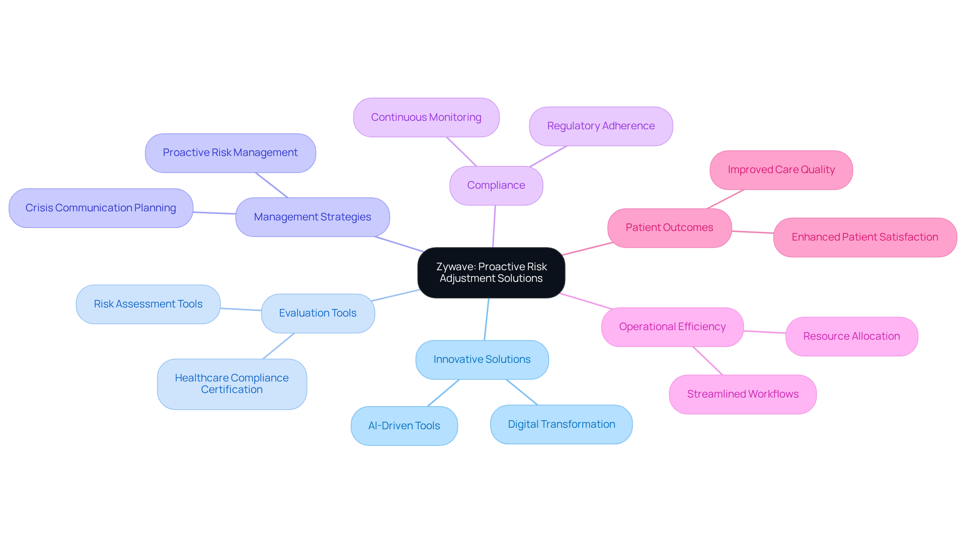 The central node represents Zywave's main focus, while the branches show the various aspects of their solutions. Each branch highlights a key area of their approach to managing healthcare risks.