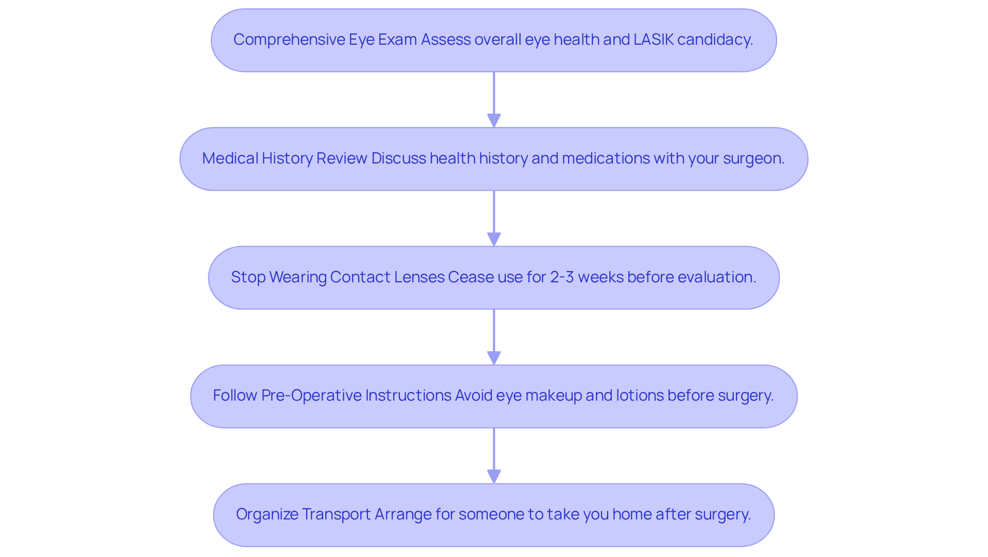 LASIK Requirements: Key Steps for a Successful Surgery | Pacific Eye ...