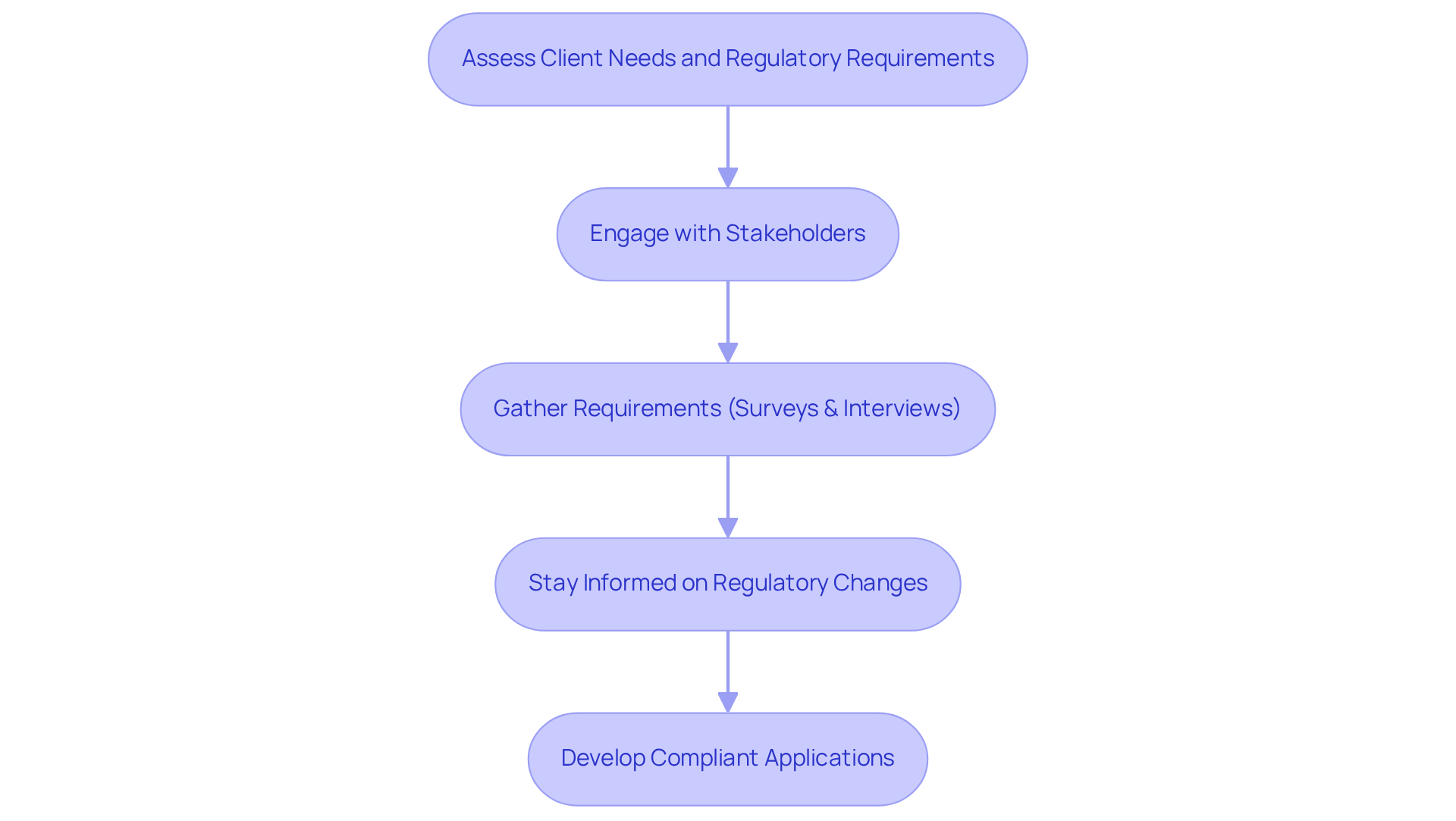 This flowchart outlines the steps to effectively assess client needs and regulatory requirements. Start at the top and follow the arrows to see how each step leads to the next, ensuring a thorough understanding of what clients need and what regulations must be followed.