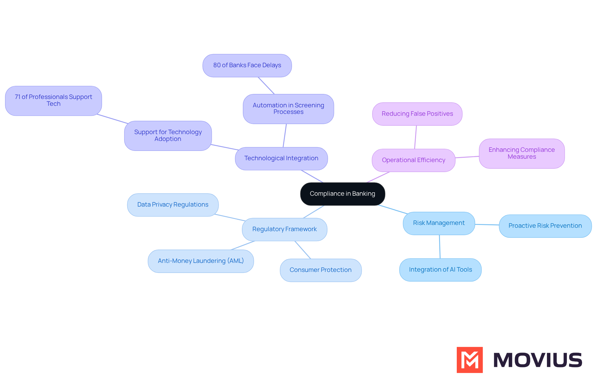 This mindmap starts with the central idea of compliance in banking and branches out into various key areas. Each branch represents a major aspect of compliance, and the sub-branches provide more detailed information. Follow the branches to understand how different elements of compliance are interconnected.