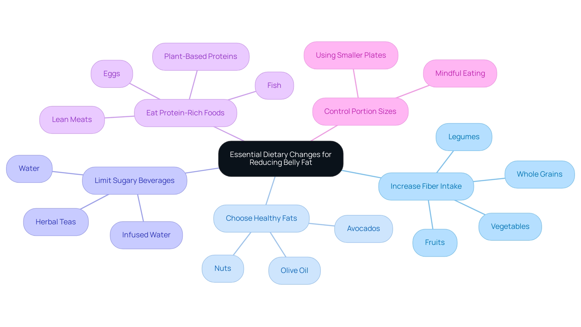 The central node represents the main theme, with branches showing specific dietary changes, and sub-branches providing examples or additional details.