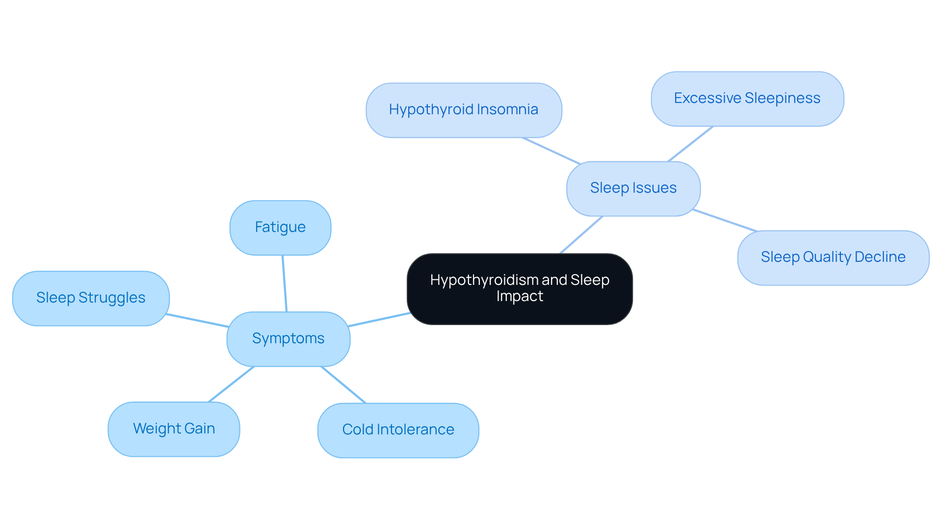 The central node represents hypothyroidism, with branches showing symptoms and their effects on sleep. Each symptom is a key point that contributes to understanding how hypothyroidism affects overall well-being.