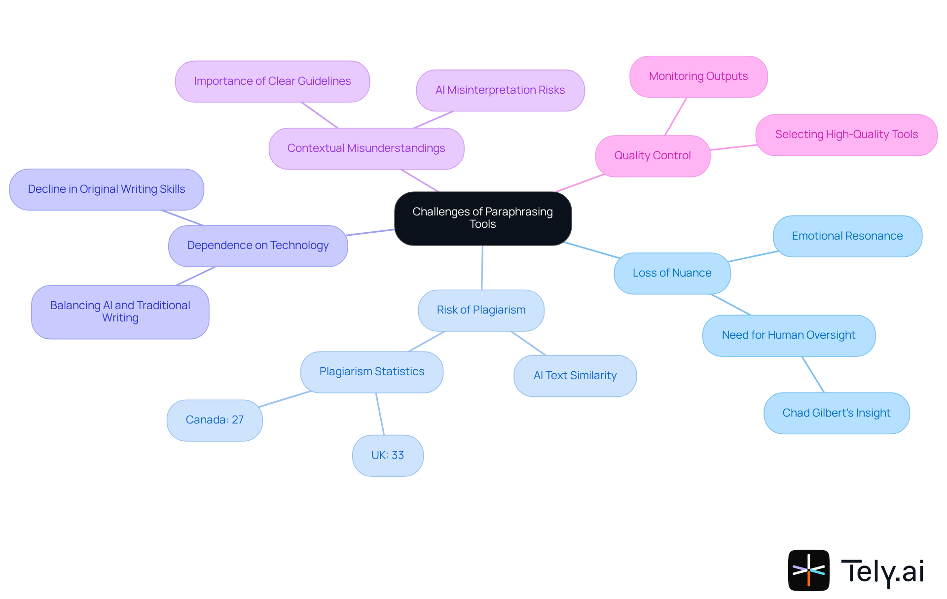 The central node represents the main topic, while each branch highlights a specific challenge. Follow the branches to explore the nuances of each issue, and see how they connect back to the overall theme of using AI paraphrasing tools effectively.