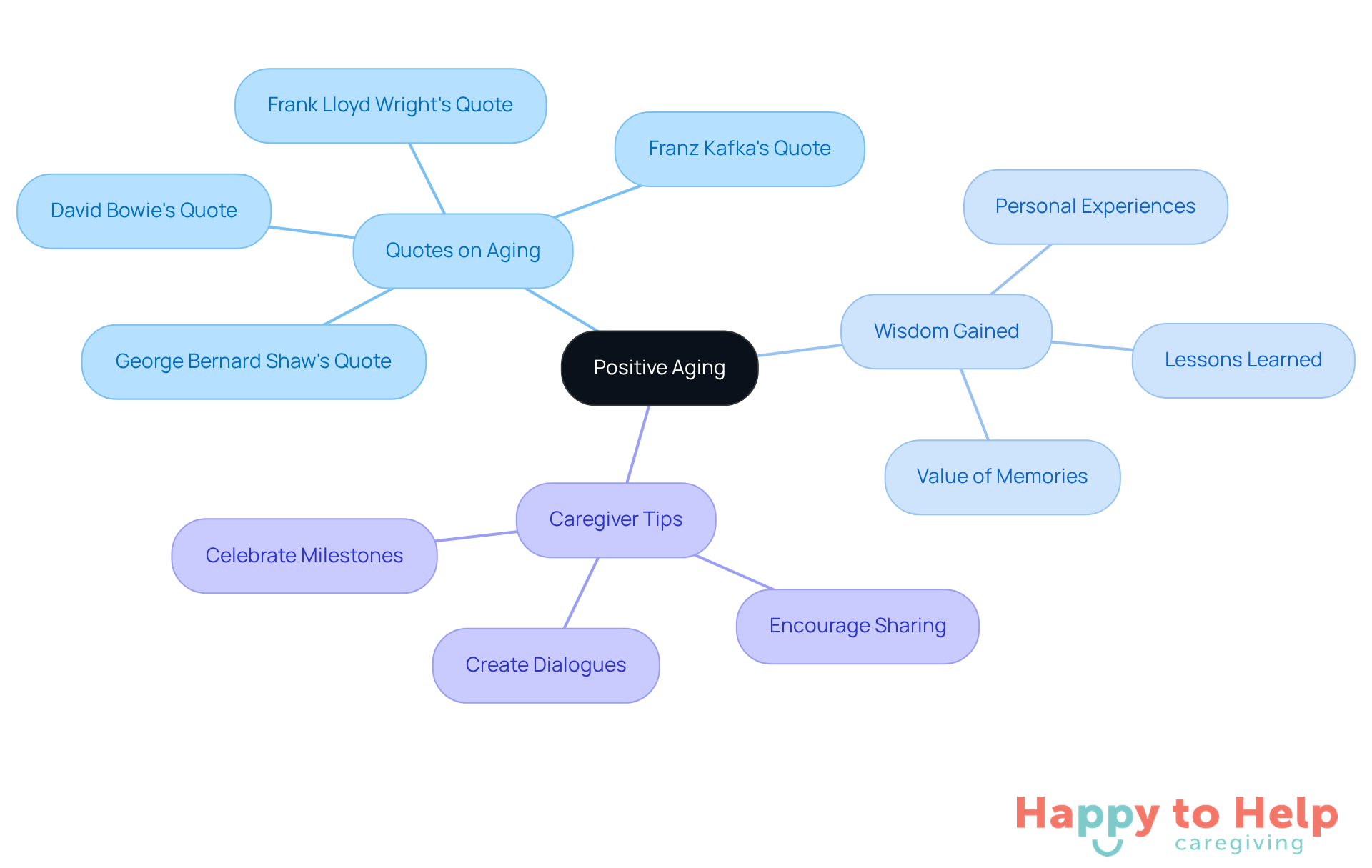 The center represents the main theme of positive aging, with branches showing related ideas and tips. Each branch highlights a different aspect, making it easy to understand how they connect.