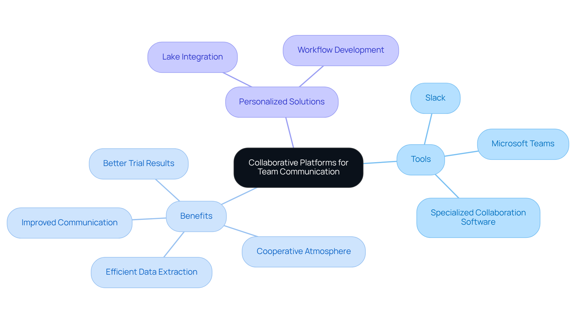 The center represents the main idea of using collaborative platforms, while the branches show specific tools, their benefits, and tailored solutions. Follow the branches to see how each part contributes to better communication and research outcomes. The center represents the main idea of using collaborative platforms, while the branches show specific tools, their benefits, and tailored solutions. Follow the branches to see how each part contributes to better communication and research outcomes.