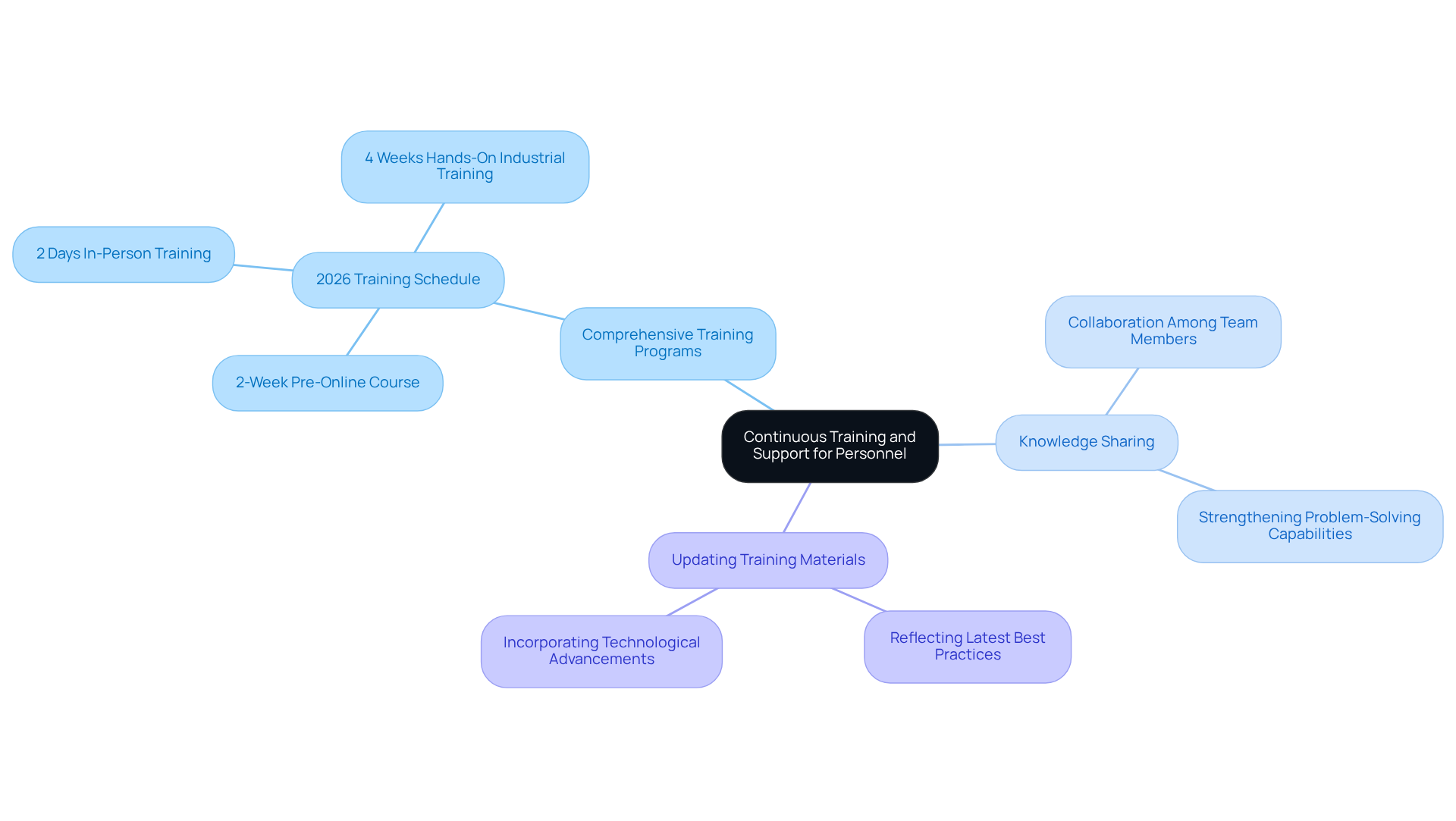 This mindmap illustrates how continuous training and support for personnel is structured. Start at the center with the main theme, then explore each branch to see the best practices that contribute to effective process oversight. This mindmap illustrates how continuous training and support for personnel is structured. Start at the center with the main theme, then explore each branch to see the best practices that contribute to effective process oversight.