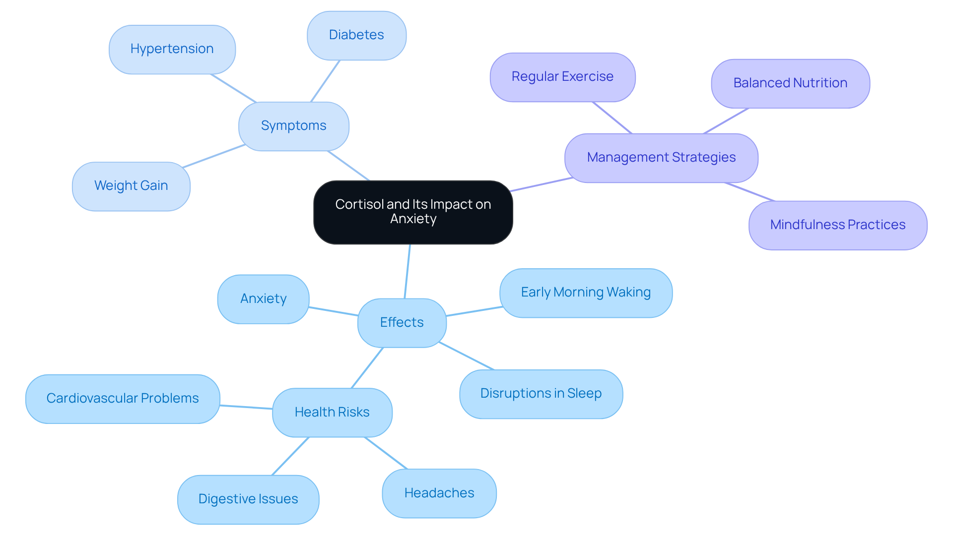 The central idea is cortisol's role, with branches showing its effects on anxiety, symptoms of high levels, and strategies to manage stress. Each color-coded branch helps you see how everything connects.