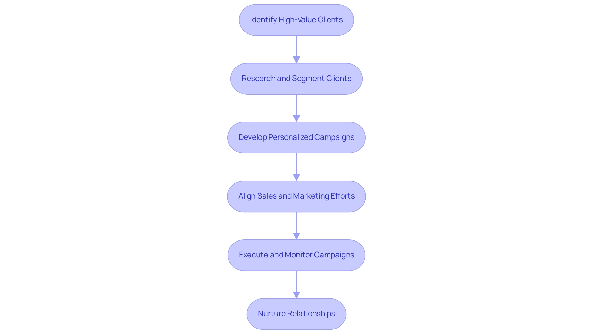 Each box represents a step in the ABM strategy, and the arrows indicate the sequential flow between these steps.