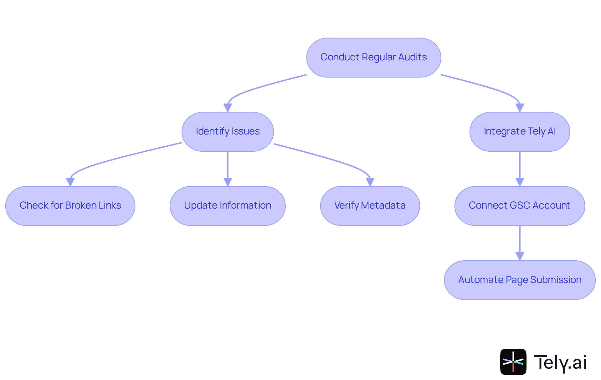Follow the arrows to see how to conduct audits and integrate Tely AI. Each step is crucial for maintaining the integrity of your marketing campaigns. Follow the arrows to see how to conduct audits and integrate Tely AI. Each step is crucial for maintaining the integrity of your marketing campaigns.