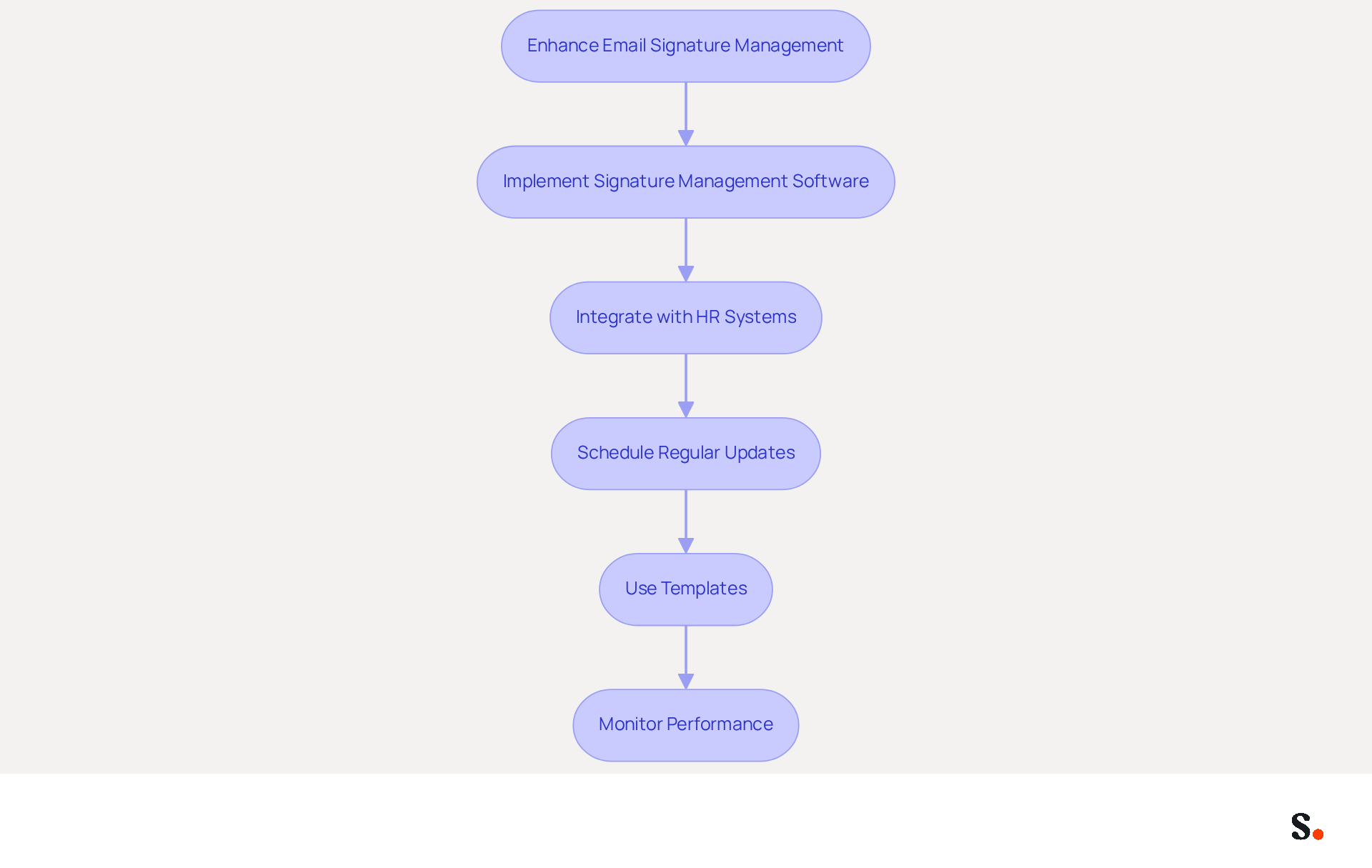This flowchart outlines the key strategies for improving email signature management. Each box represents a step you can take, and the arrows show the order in which to implement them. Following these steps can help ensure your email signatures are consistent and effective.