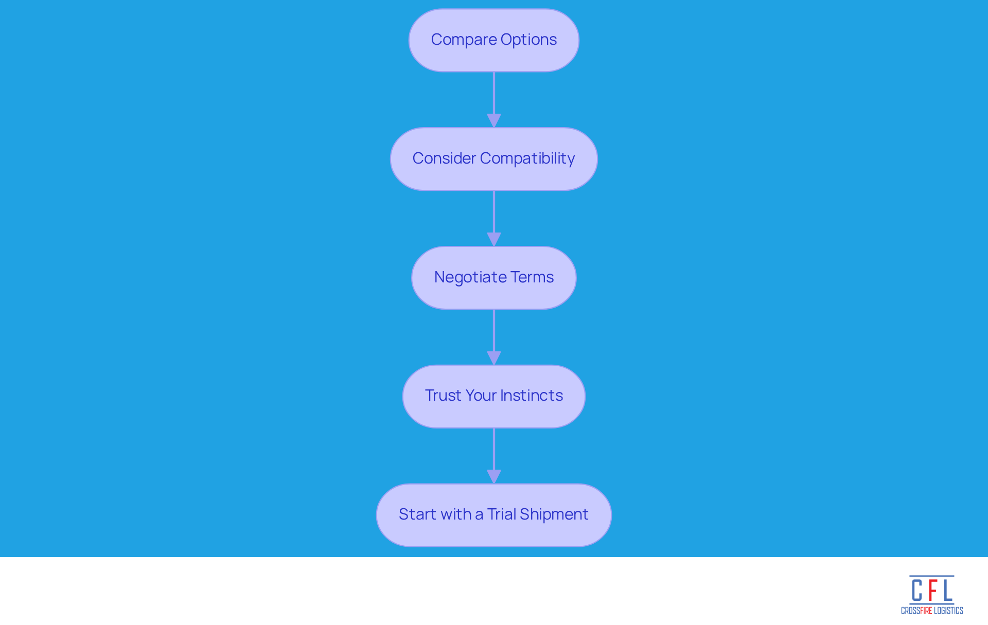 Each box represents a step in choosing the right shipping agent. Follow the arrows to see how each step builds on the previous one, leading you to a confident decision.