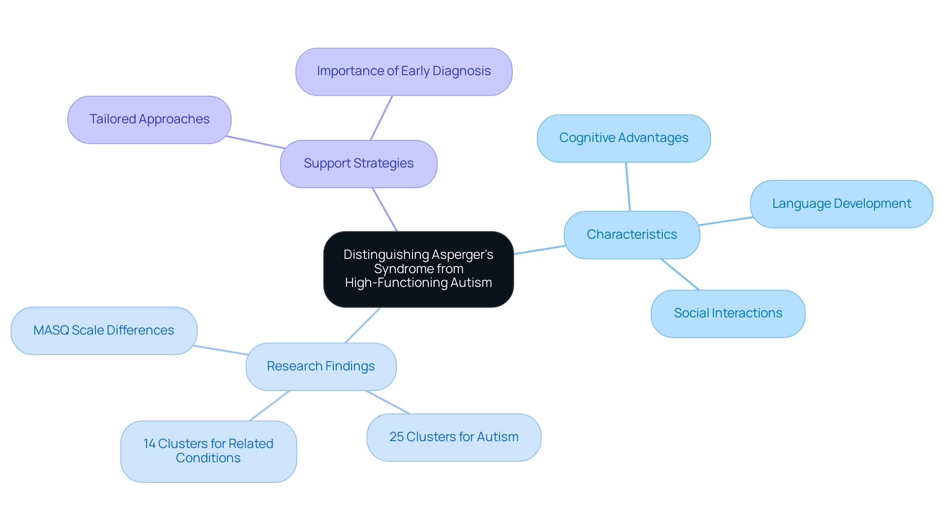 The central node represents the overall theme, with branches indicating key areas of focus: Characteristics, Research Findings, and Support Strategies.